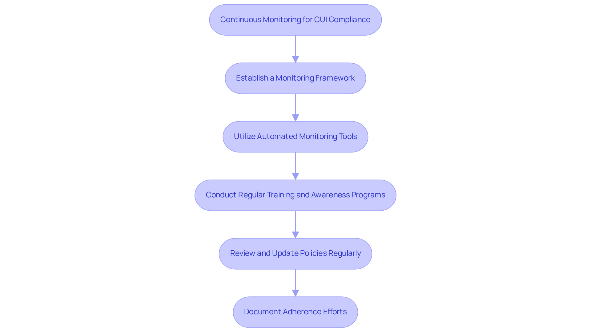 Each box represents a step in the compliance monitoring process. Follow the arrows to see how each practice builds on the previous one, leading to enhanced security and compliance. Each box represents a step in the compliance monitoring process. Follow the arrows to see how each practice builds on the previous one, leading to enhanced security and compliance.