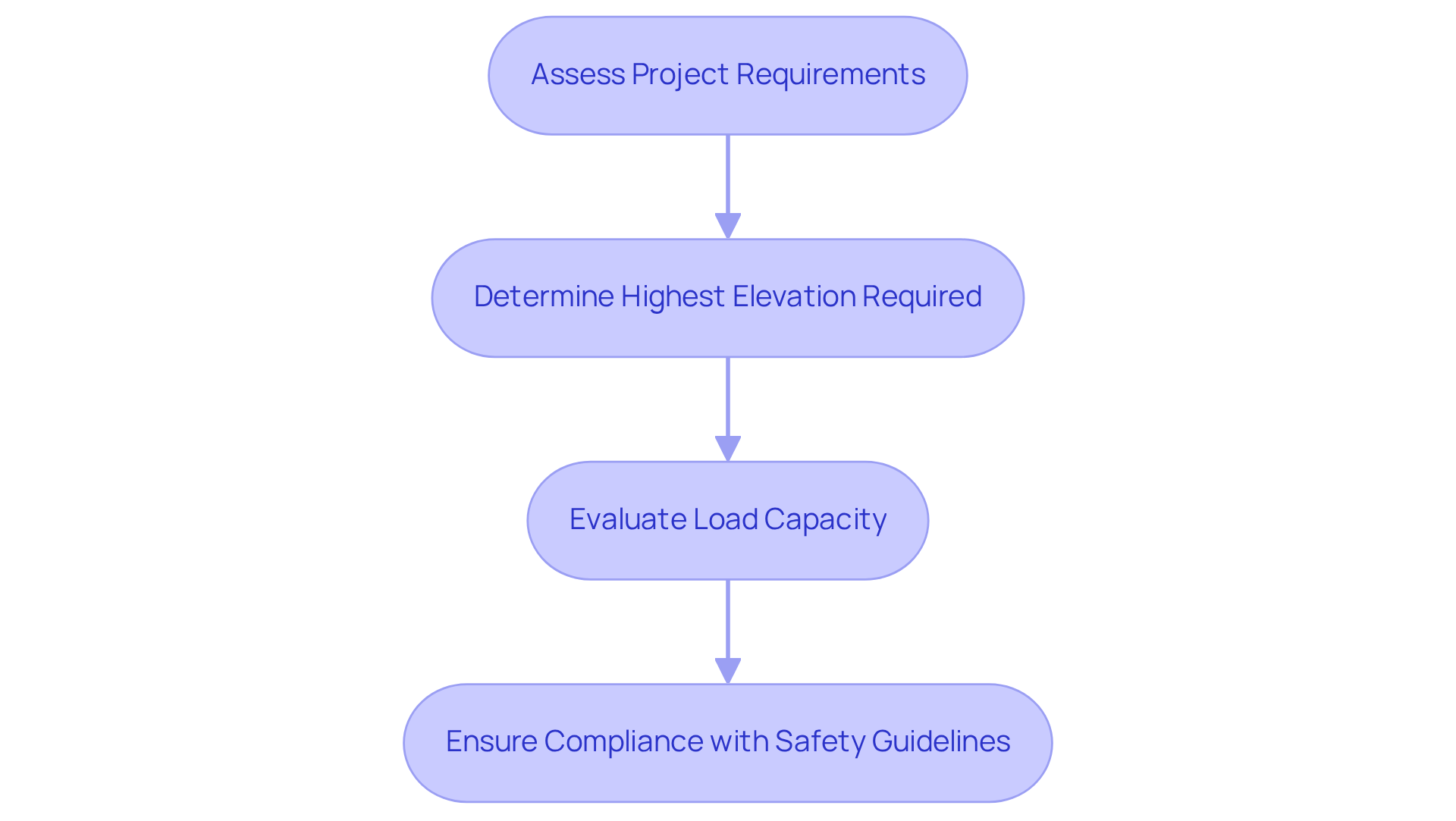 Follow the arrows to see the steps for assessing your project needs. Each box represents a key action: starting with understanding height needs, then checking load capacity, and finally ensuring safety compliance.