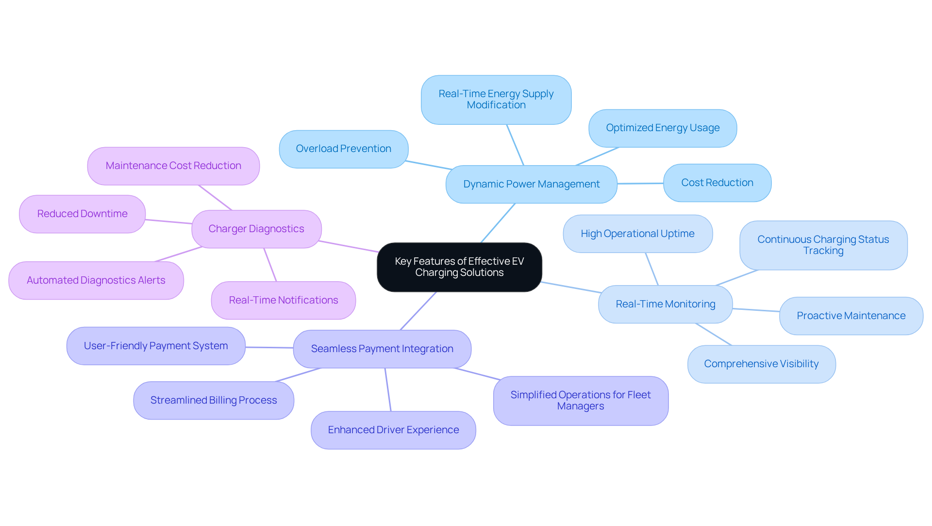 The central node represents the overarching topic, and each branch details a key feature. Follow the branches to explore how each feature contributes to operational efficiency and overall effectiveness in EV charging management. The central node represents the overarching topic, and each branch details a key feature. Follow the branches to explore how each feature contributes to operational efficiency and overall effectiveness in EV charging management.