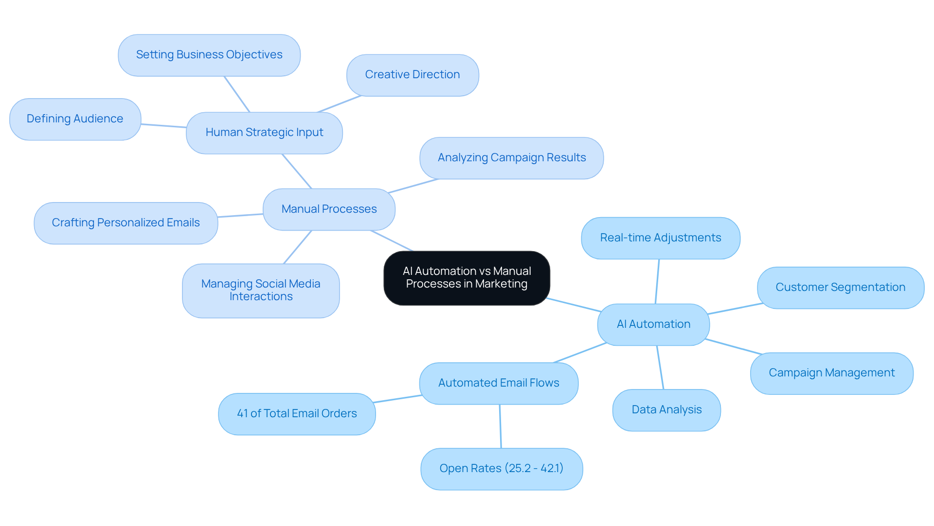 This mindmap shows the relationship between AI automation and manual processes in marketing. The central idea is surrounded by two main branches: one for tasks that can be automated using AI and another for tasks that still require human effort. Each task is listed under its respective category, helping you see how they compare and where a balance is needed.