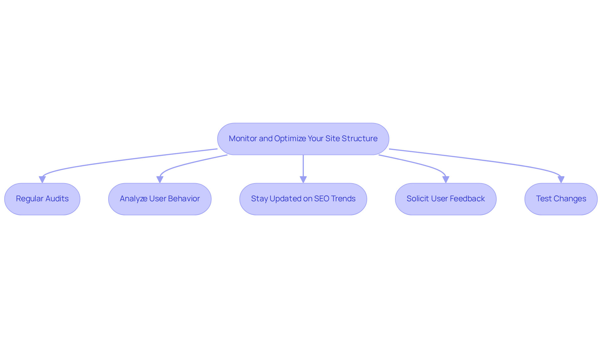 Each box represents a strategy for improving your site's structure. Follow the arrows to understand the steps you can take to enhance user satisfaction.