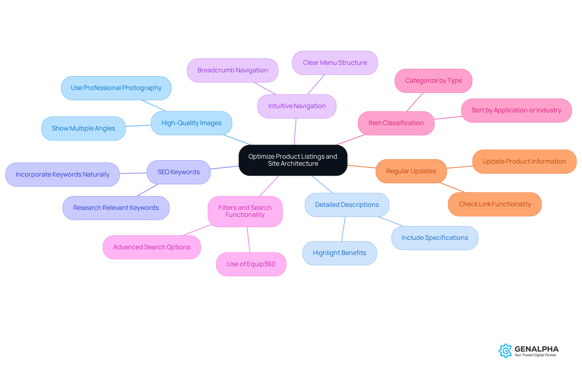 The central node represents the main focus of optimizing product listings and site architecture. Each branch shows a key strategy, and the sub-branches provide more details on how to implement these strategies effectively. Follow the branches to see how each strategy contributes to enhancing visibility and user satisfaction.