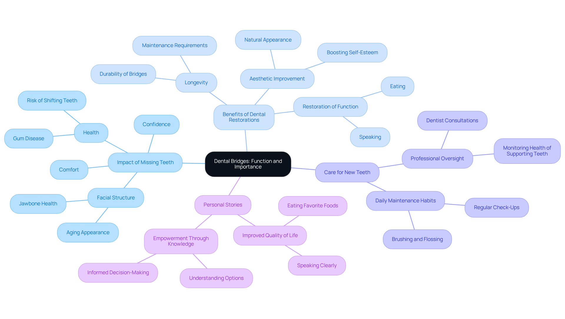 This mindmap starts with the main topic of dental bridges at the center. Each branch represents a key aspect of their function and importance, helping you see how they relate to overall health and confidence. Follow the branches to explore how missing teeth affect you and how restorations can improve your life.