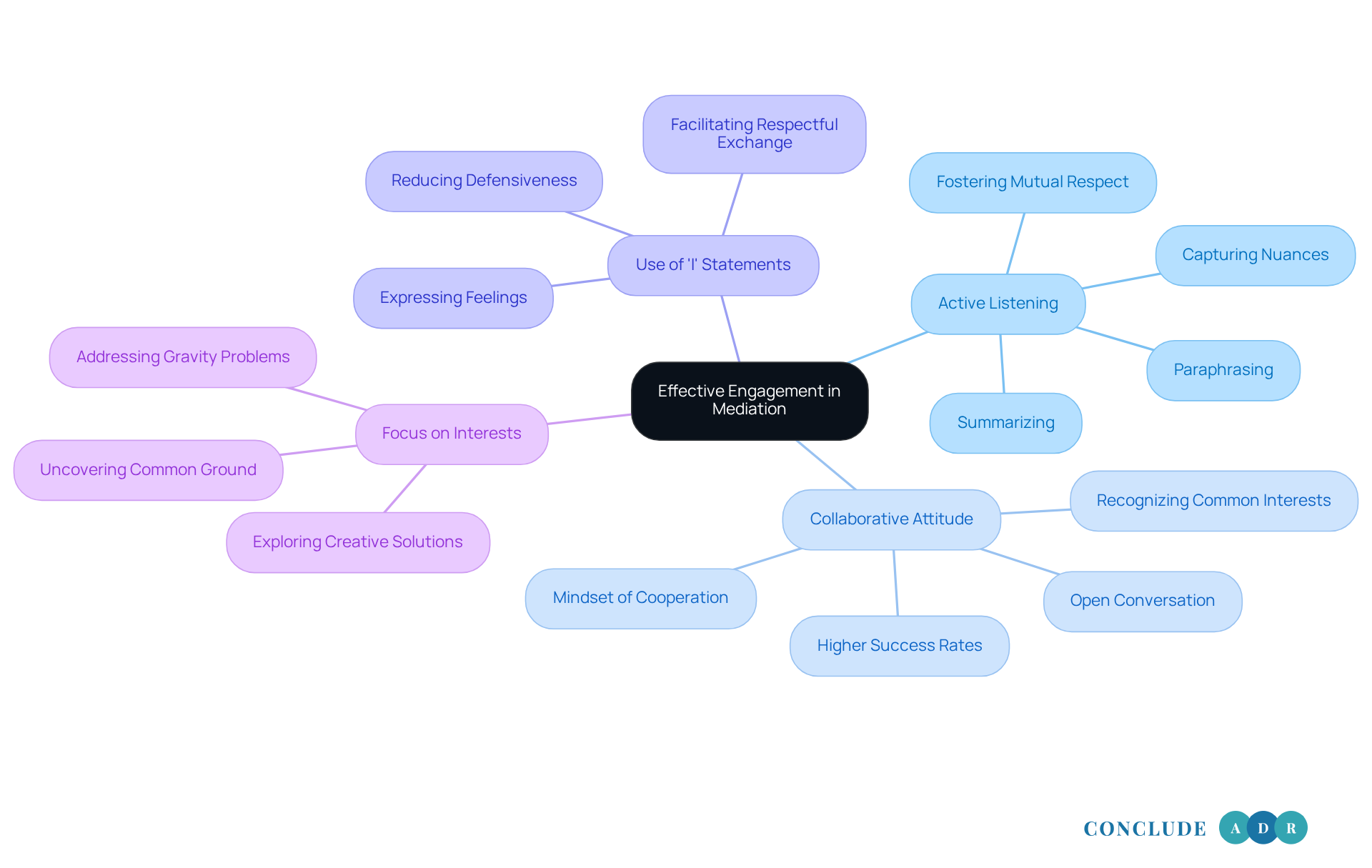 The central node represents the main theme of effective engagement in mediation. Each branch represents a key strategy, with further details on techniques or benefits branching out from them. This layout helps visualize how each strategy contributes to successful mediation. The central node represents the main theme of effective engagement in mediation. Each branch represents a key strategy, with further details on techniques or benefits branching out from them. This layout helps visualize how each strategy contributes to successful mediation.