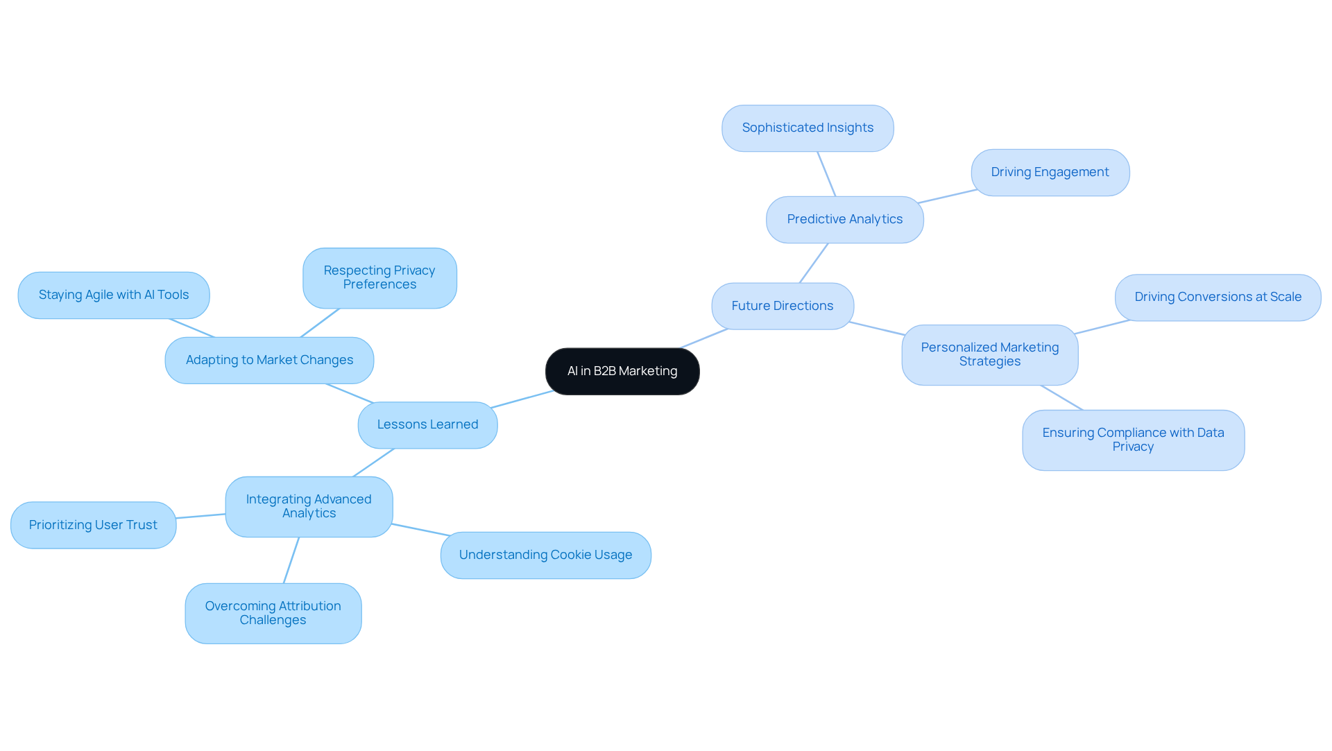 The central node represents the overall theme, while the branches show key lessons and future opportunities. Each sub-branch provides specific insights or actions related to the main topics. The central node represents the overall theme, while the branches show key lessons and future opportunities. Each sub-branch provides specific insights or actions related to the main topics.