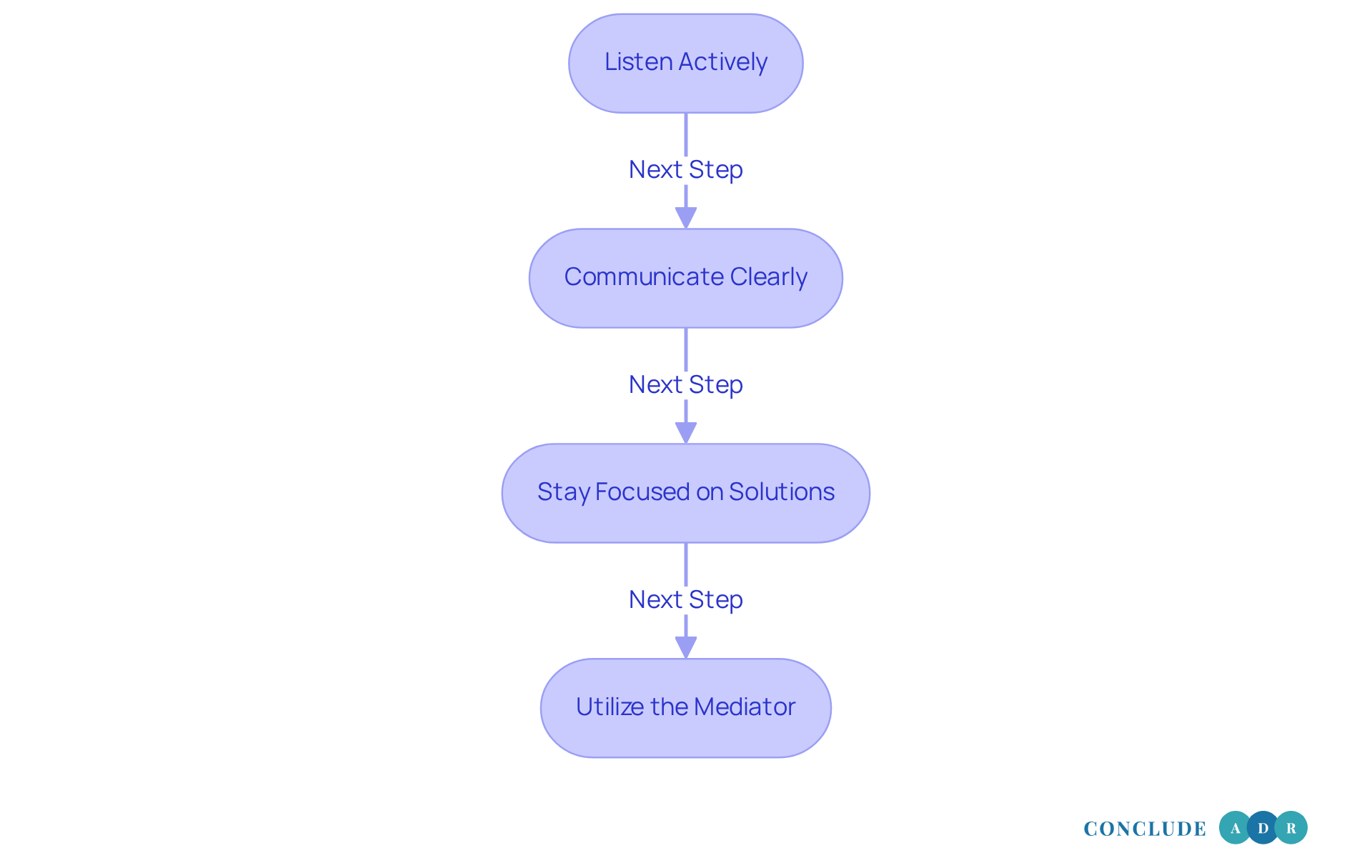 Each box represents a crucial step in the mediation process. Follow the arrows to see how to move from one step to the next for a more effective and collaborative experience.