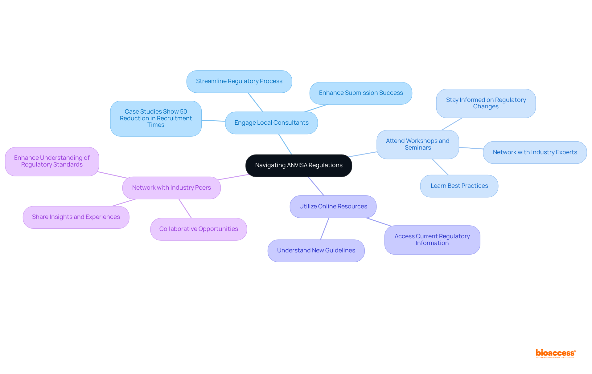 The center represents the main goal of navigating ANVISA regulations. Each branch shows a strategy to achieve this goal, and the sub-branches provide additional details about how to implement each strategy.