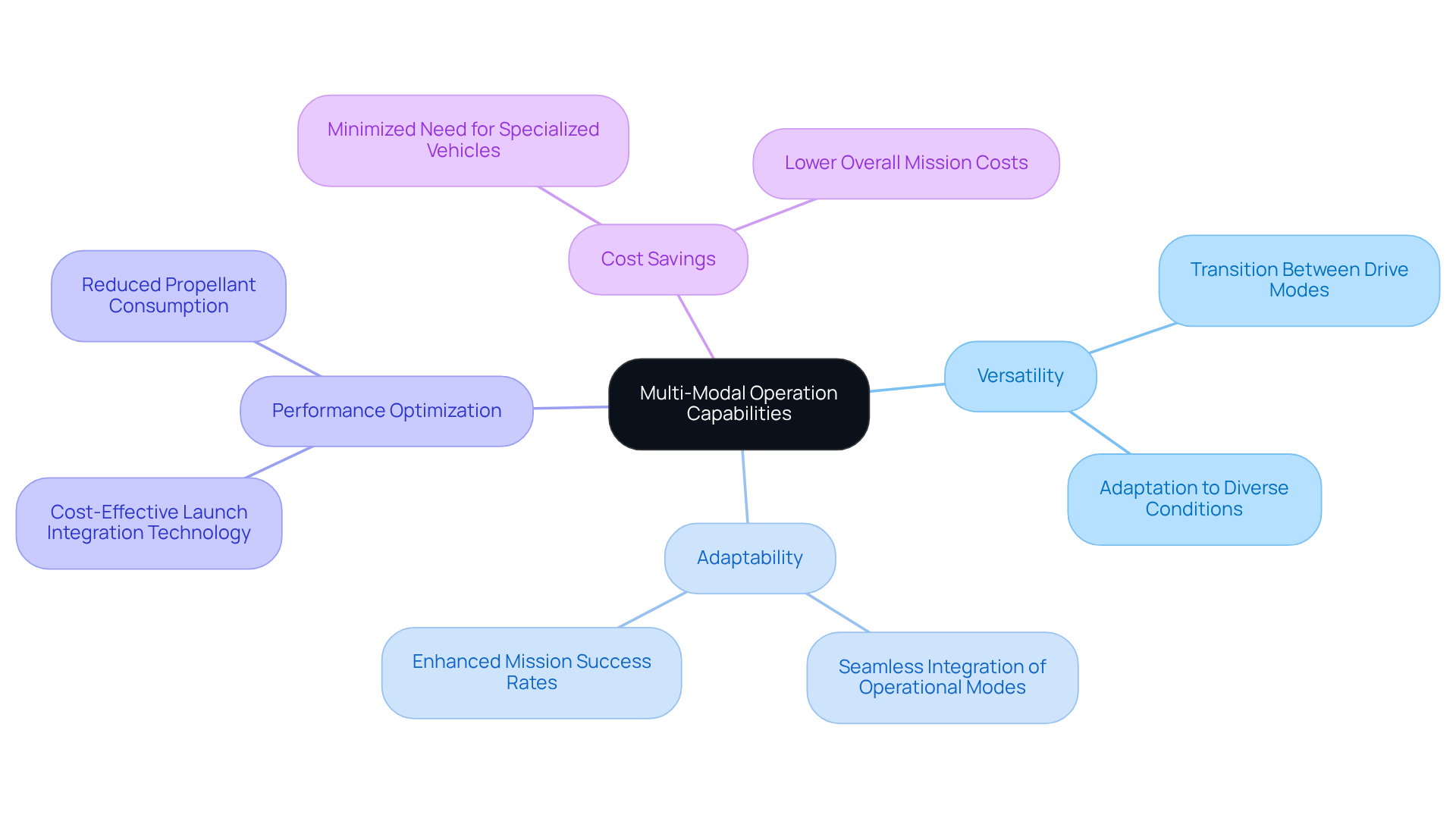 The central node represents the main concept, while the branches illustrate the various benefits and features of multi-modal operations. Each color-coded branch helps you see how different aspects relate to the overall versatility in space missions. The central node represents the main concept, while the branches illustrate the various benefits and features of multi-modal operations. Each color-coded branch helps you see how different aspects relate to the overall versatility in space missions.
