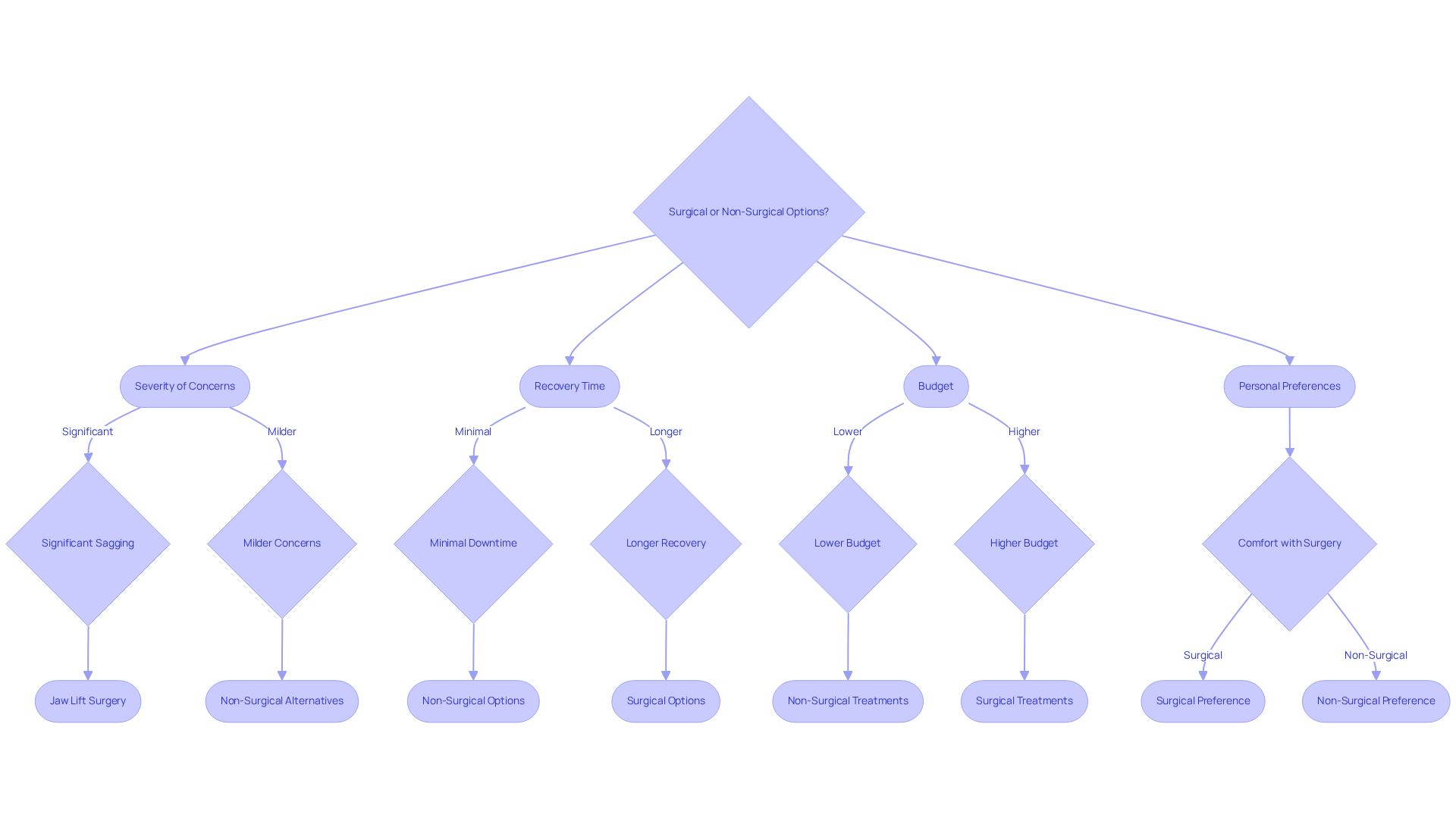 This flowchart guides you through the decision-making process. Start at the top and follow the branches based on your concerns and preferences to see which option might be best for you.
