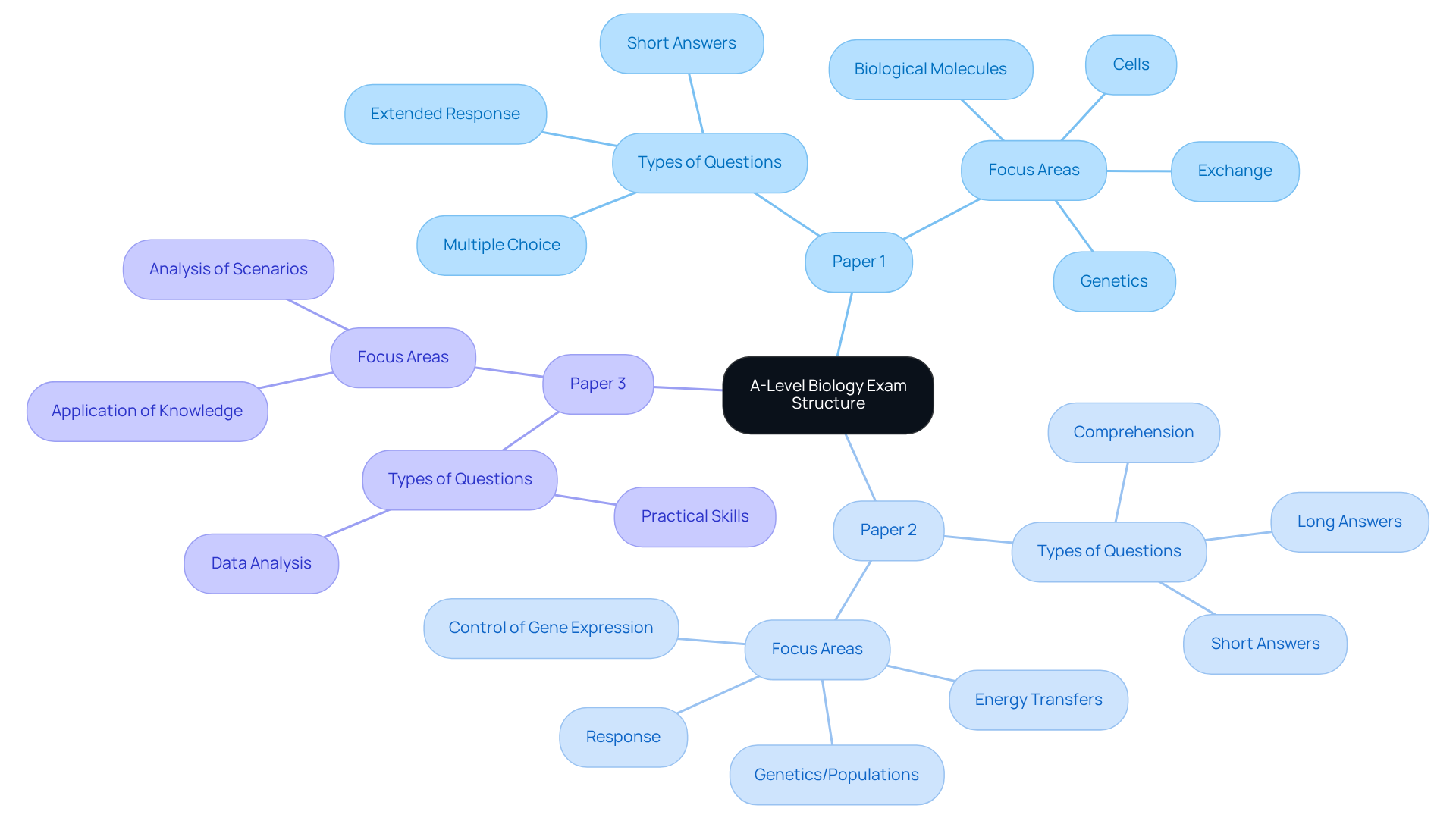 Start at the center with the exam structure, then follow the branches to see each paper and the types of questions they include. This helps you understand what to focus on for your preparation.