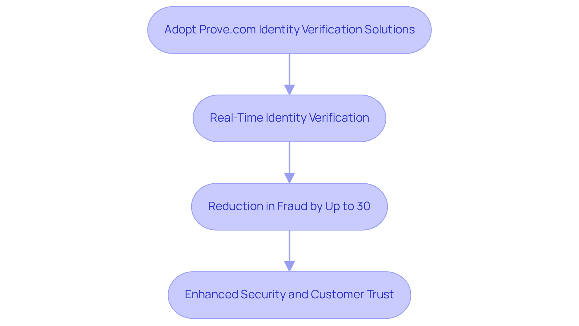 Follow the arrows to see how adopting identity verification solutions leads to real-time verification, which then reduces fraud and enhances security and trust. Follow the arrows to see how adopting identity verification solutions leads to real-time verification, which then reduces fraud and enhances security and trust.