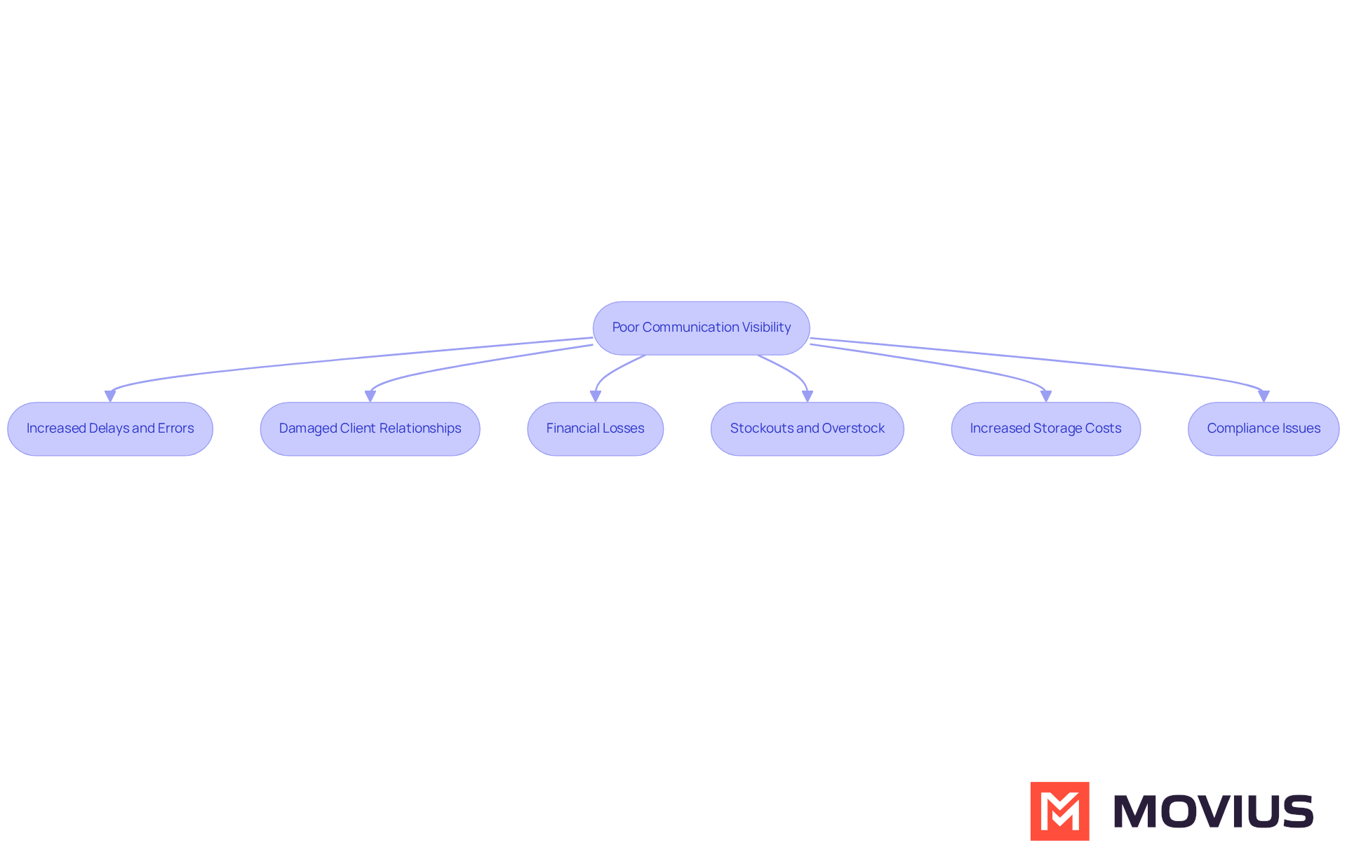 This flowchart shows how poor communication visibility can lead to various problems. Each box represents a consequence, and the arrows show how they are connected - starting from the main issue at the top.