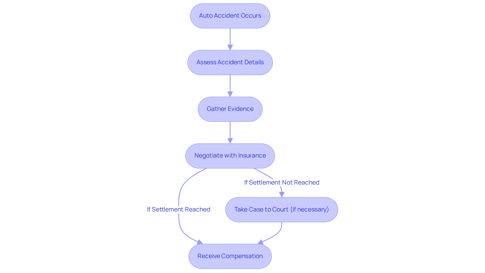 This flowchart shows the steps auto accident lawyers take to help clients after an accident. Start at the top with the accident, then follow the arrows to see how they assess the situation, gather evidence, negotiate with insurance companies, and, if needed, take the case to court. This flowchart shows the steps auto accident lawyers take to help clients after an accident. Start at the top with the accident, then follow the arrows to see how they assess the situation, gather evidence, negotiate with insurance companies, and, if needed, take the case to court.