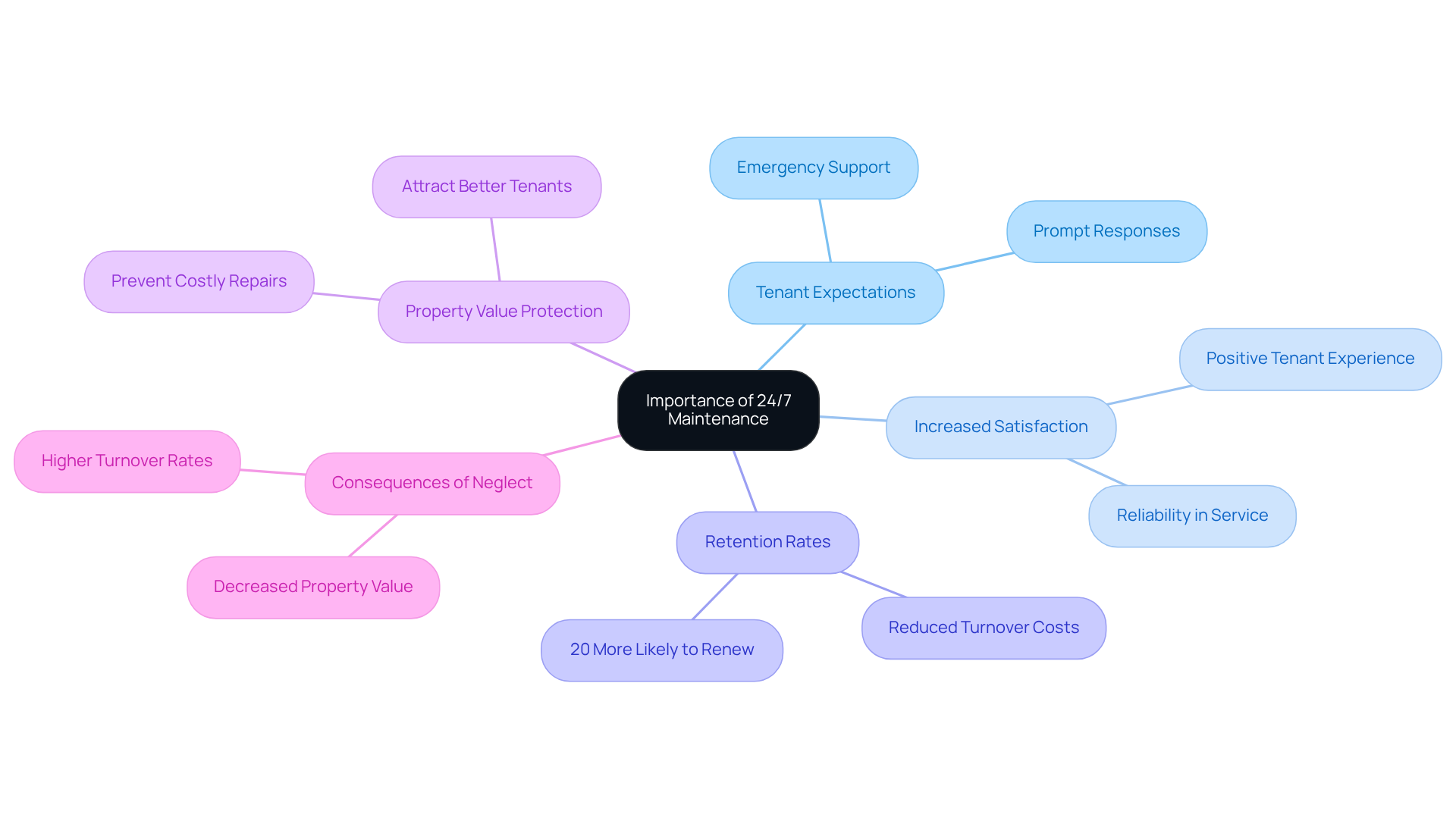 Start at the center with the main idea of 24/7 maintenance, then explore how it affects tenant satisfaction, retention, and property value. Each branch shows a different aspect of this topic.