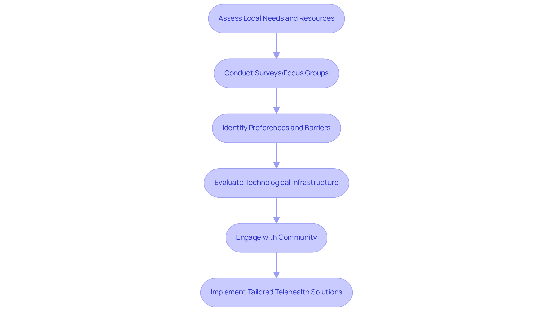 This flowchart outlines the key steps healthcare providers should take to implement telehealth services effectively. Each box represents a crucial action in the process, guiding you through assessing local needs to implementing tailored solutions. This flowchart outlines the key steps healthcare providers should take to implement telehealth services effectively. Each box represents a crucial action in the process, guiding you through assessing local needs to implementing tailored solutions.