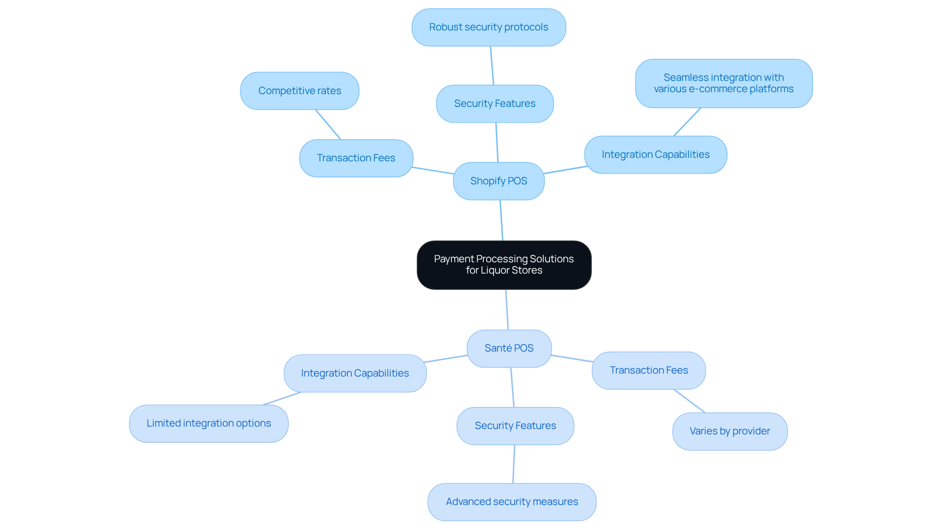 The central node represents the main topic, while the branches show the two solutions and their key features. This layout helps you quickly compare and understand the strengths of each option.