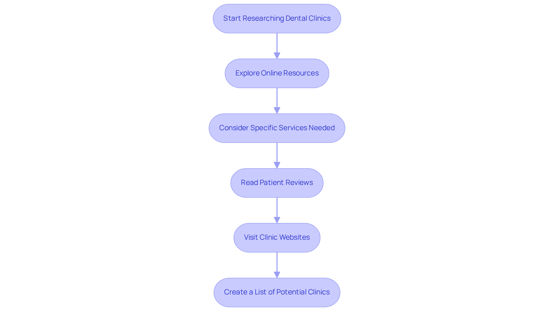 Follow the arrows to see the steps you should take when looking for a dental clinic. Each box represents an action you can take to help you find the right dental care for your needs.
