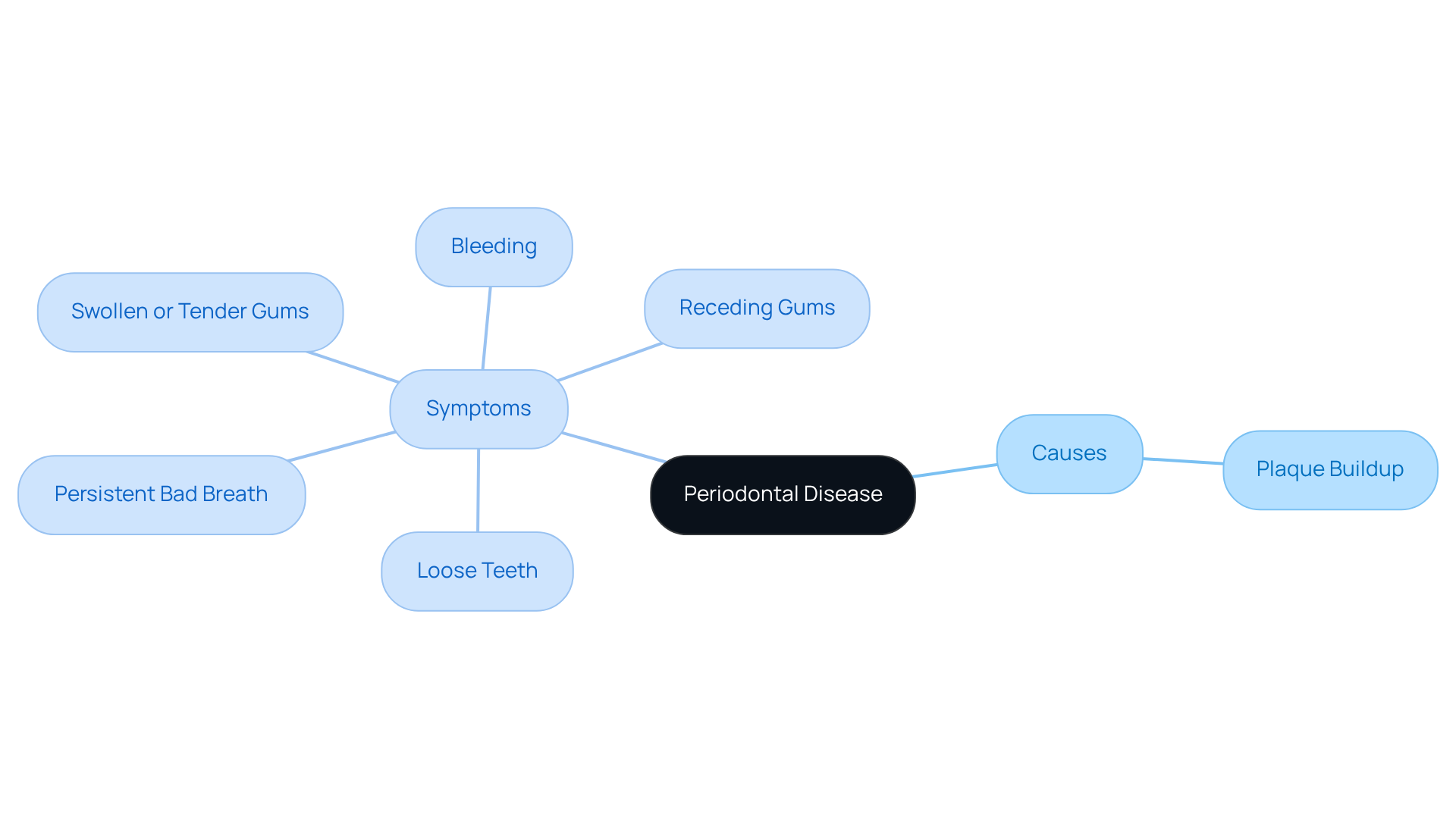 This mindmap starts with the main topic of periodontal disease at the center. From there, you can explore the causes and various symptoms that indicate gum health issues. Each branch leads to specific details, helping you understand how they relate to overall oral health.