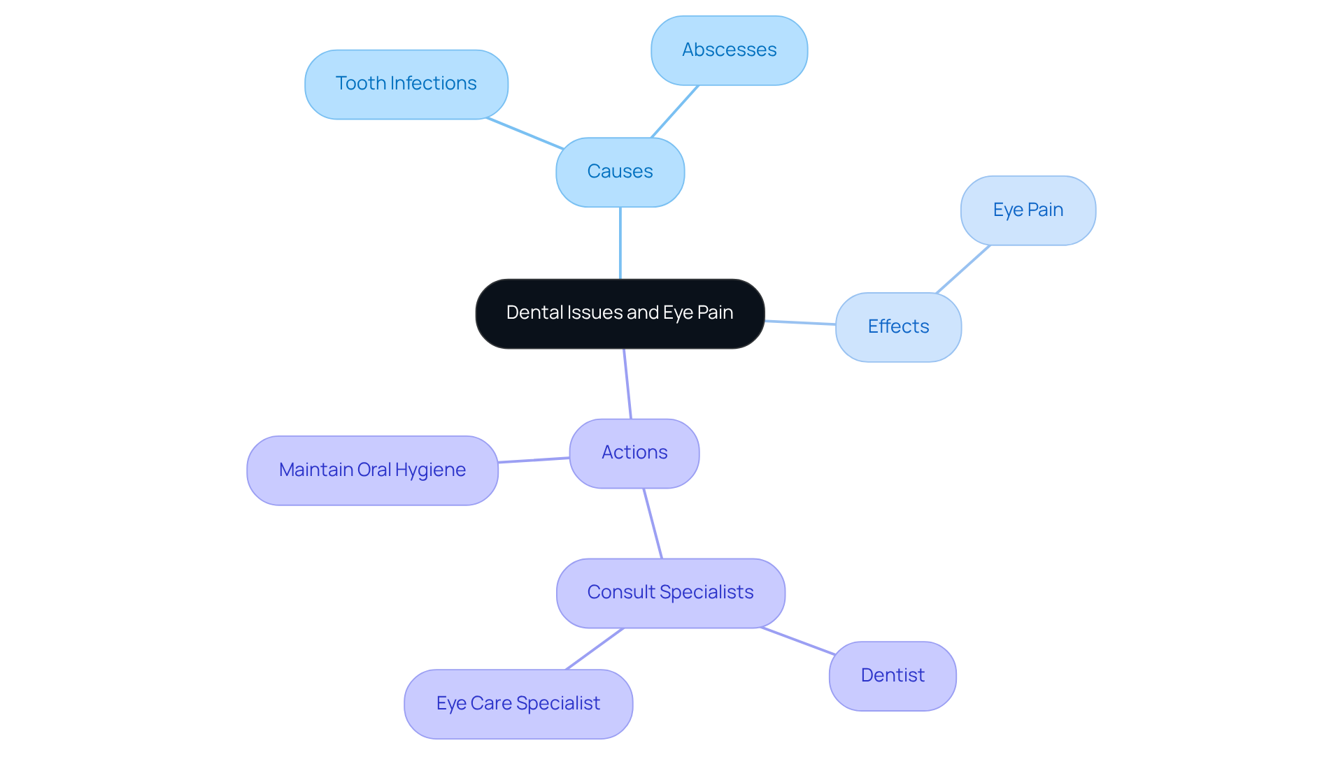 The center shows the main topic, while branches illustrate causes, effects, and actions. Follow the branches to see how dental health can impact eye discomfort and what steps to take for better care.