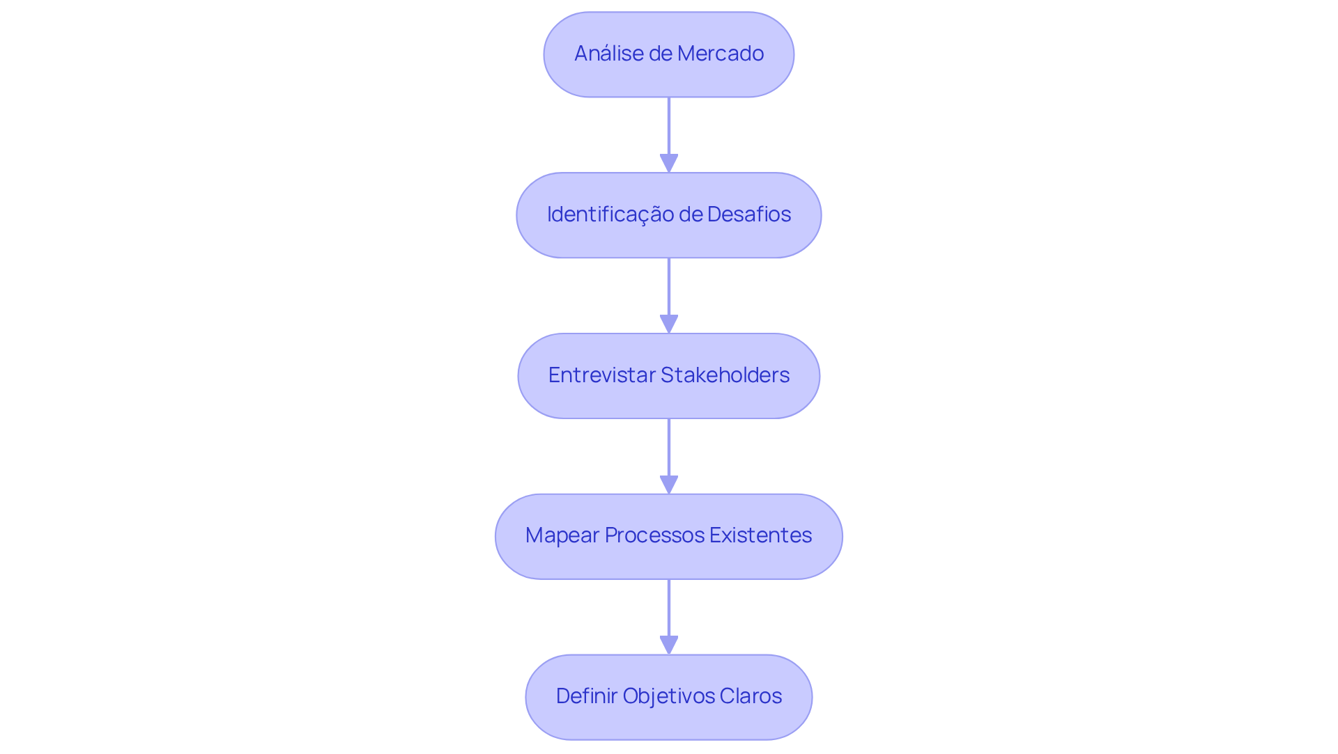 Cada etapa do fluxograma mostra um passo crucial na avaliação das necessidades da indústria automotiva. Siga as setas para entender como cada etapa leva à próxima e como elas se conectam para formar um processo estruturado. Cada etapa do fluxograma mostra um passo crucial na avaliação das necessidades da indústria automotiva. Siga as setas para entender como cada etapa leva à próxima e como elas se conectam para formar um processo estruturado.