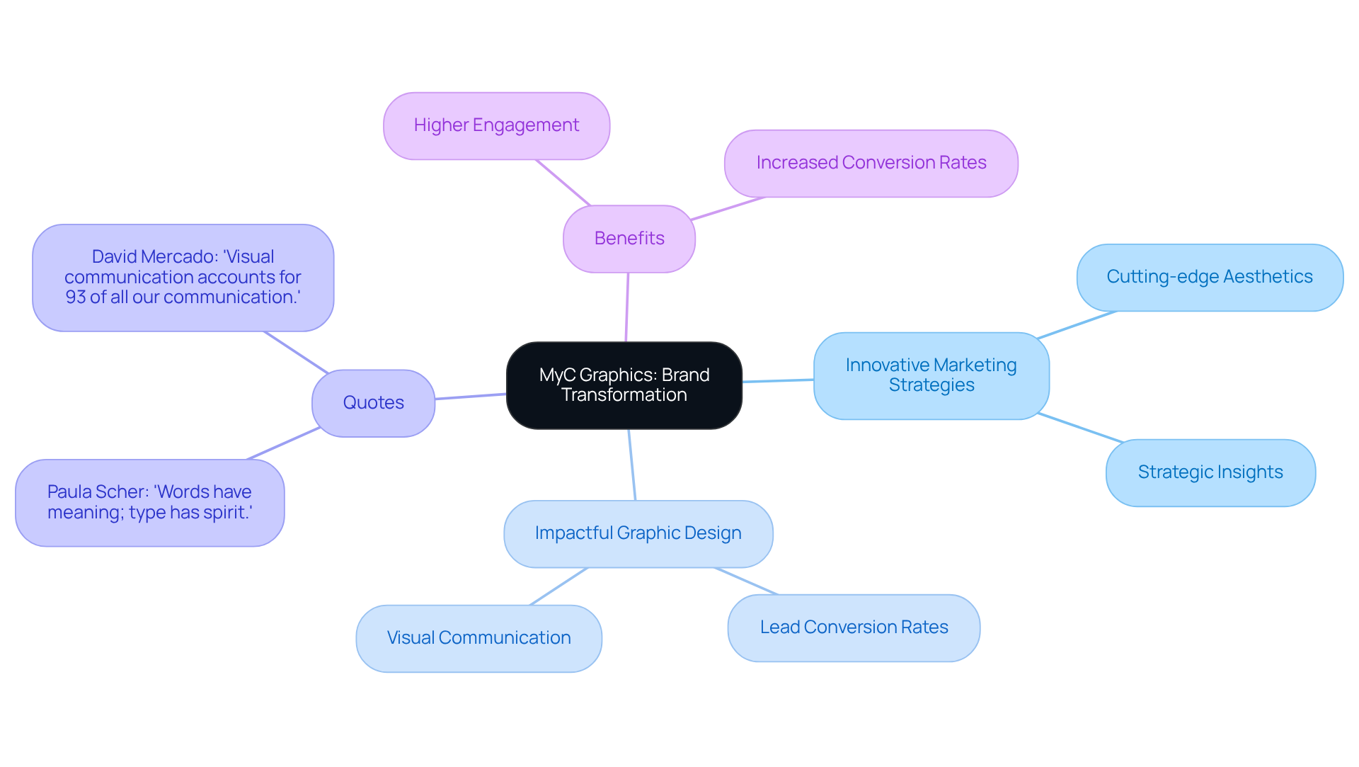 The central node represents MyC Graphics' focus on brand transformation. Each branch highlights a key aspect of their approach, showing how marketing and design work together to enhance engagement and conversion.