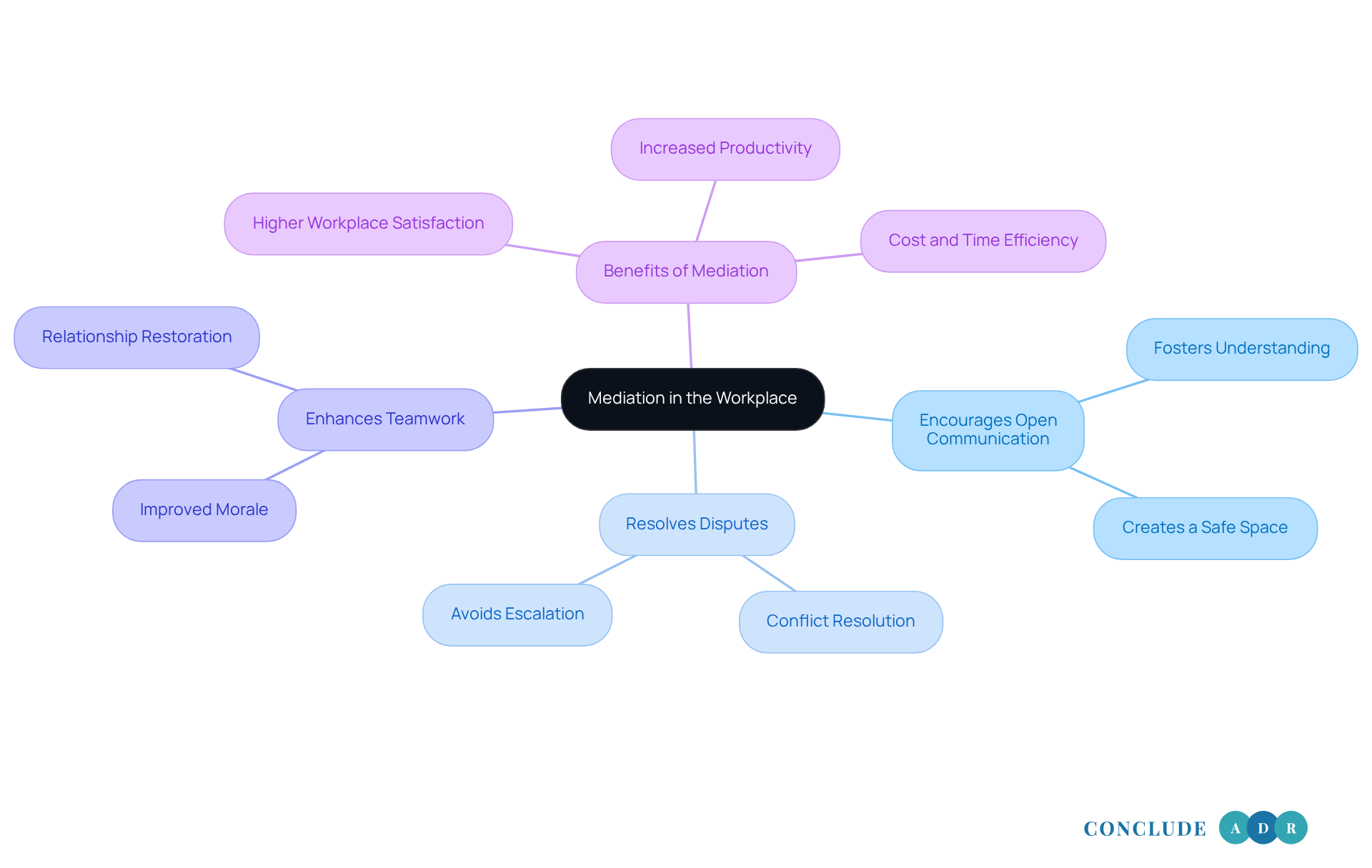 The central node represents mediation, while the branches show how it impacts communication, teamwork, and overall workplace dynamics. Each sub-branch highlights specific benefits, making it clear how mediation contributes to a healthier work environment. The central node represents mediation, while the branches show how it impacts communication, teamwork, and overall workplace dynamics. Each sub-branch highlights specific benefits, making it clear how mediation contributes to a healthier work environment.