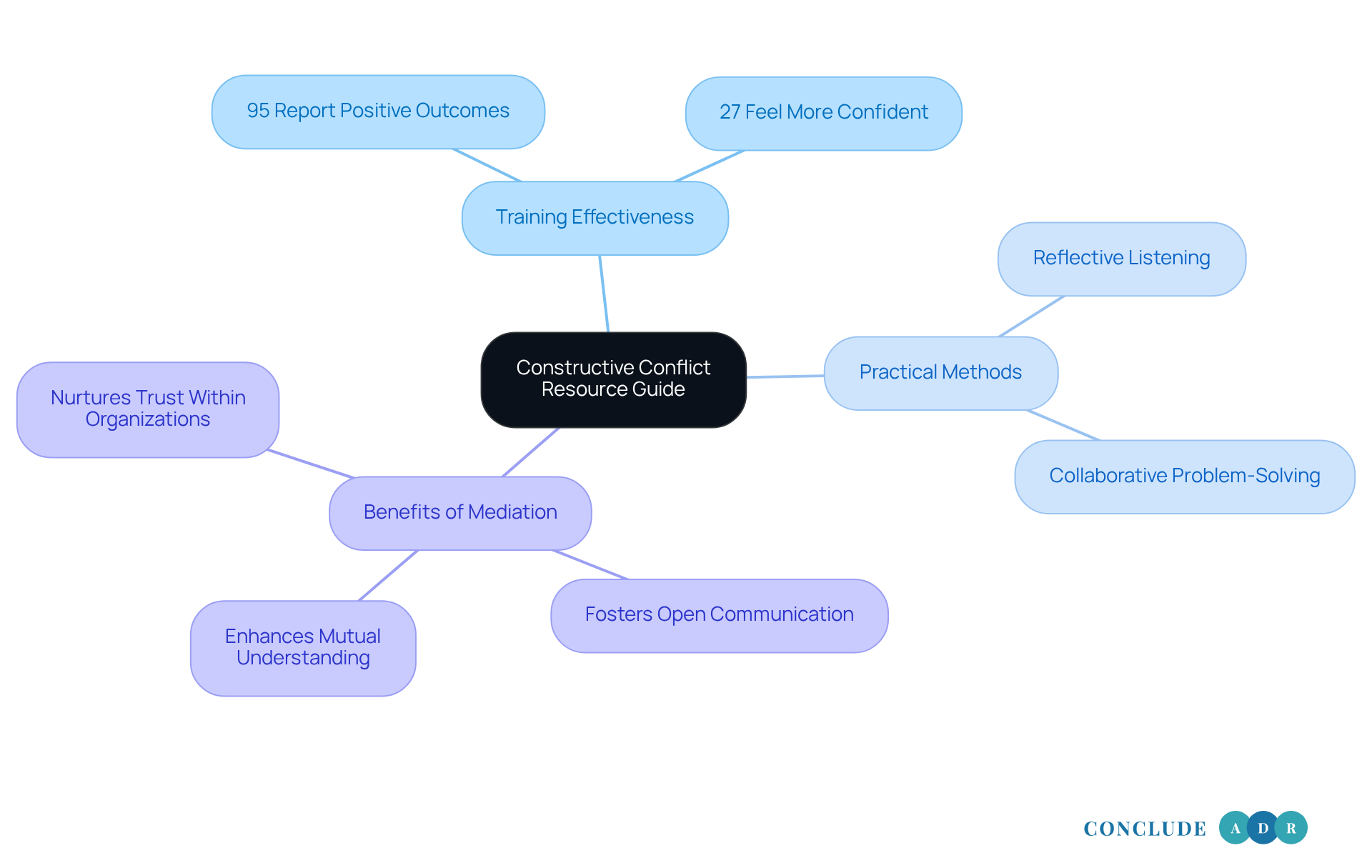 This mindmap presents the main themes of the resource guide. Start from the center and explore how training, methods, and benefits relate to constructive conflict mediation.