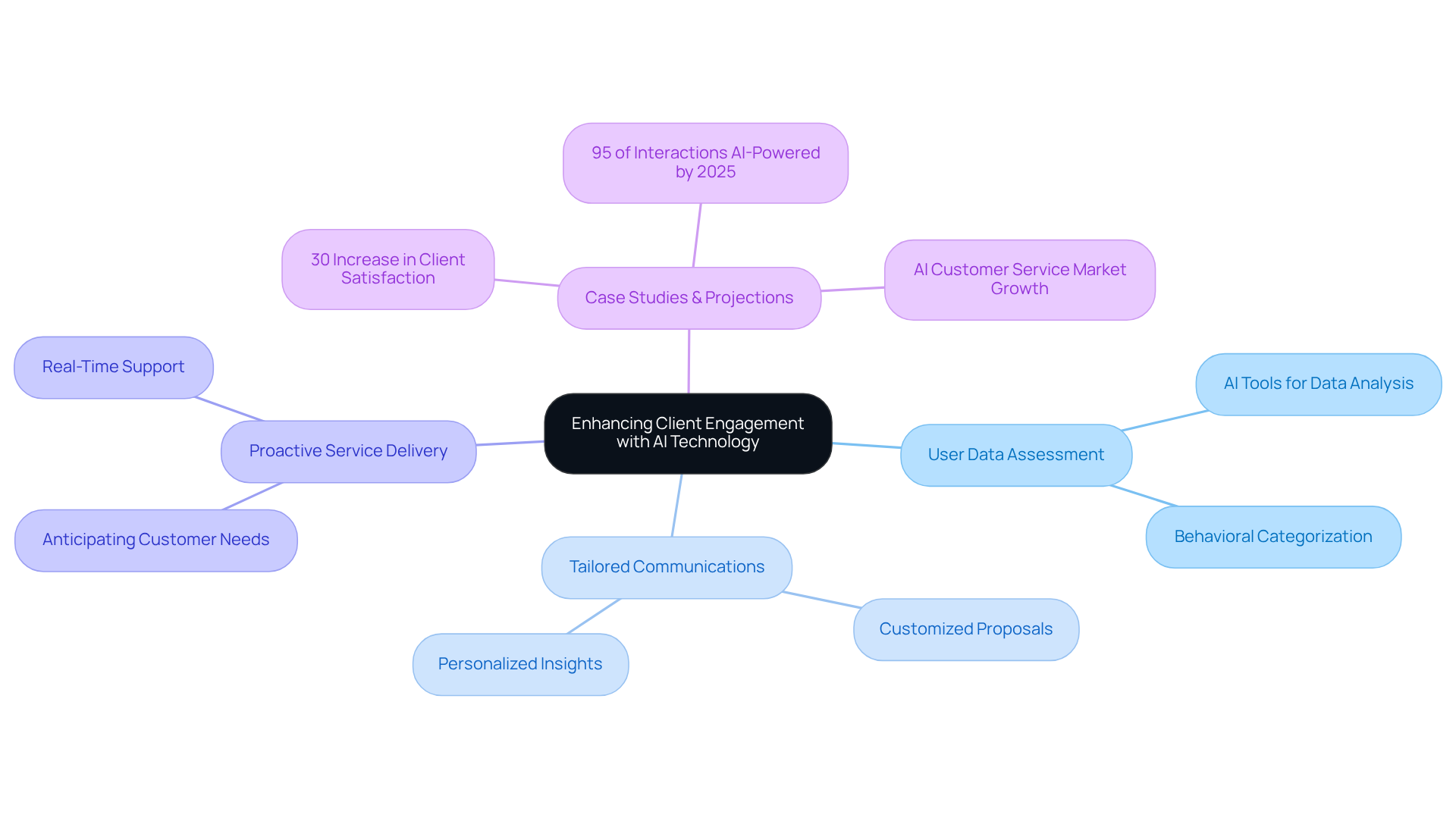 The central node represents the main theme, while branches show different aspects of how AI enhances client engagement. Each sub-branch provides specific details or examples related to that aspect.