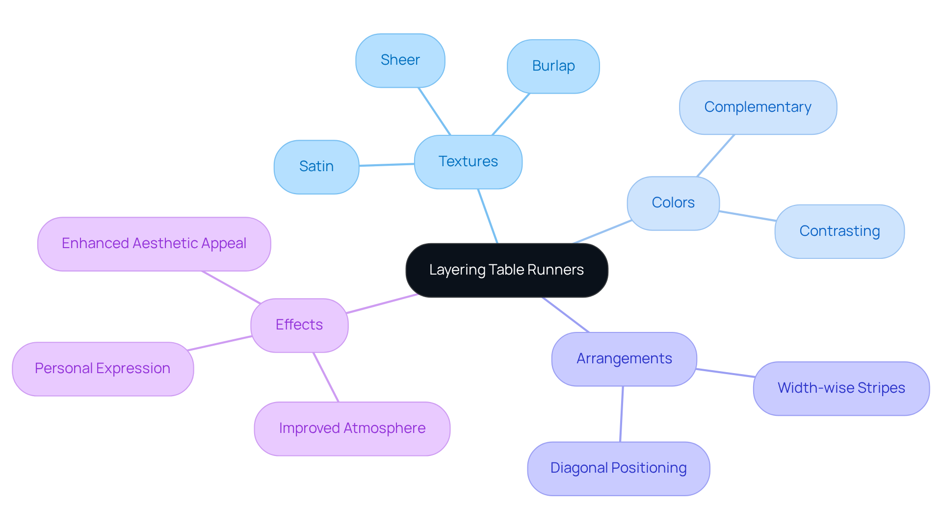 Start at the center with the main idea of layering table runners, then explore the branches to see how textures, colors, and arrangements contribute to stylish table settings.