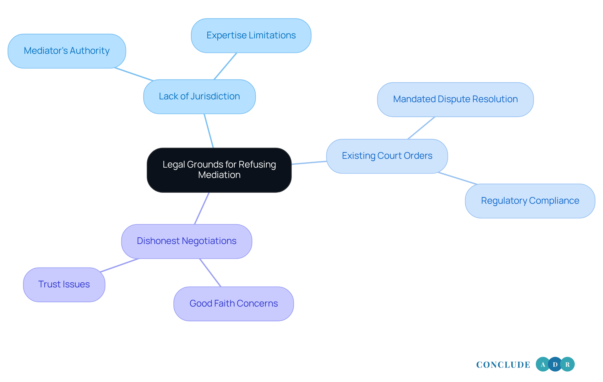 At the center, you'll find the main topic of legal grounds for refusal. The branches represent different reasons, helping you see the connections and understand why someone might opt out of mediation.