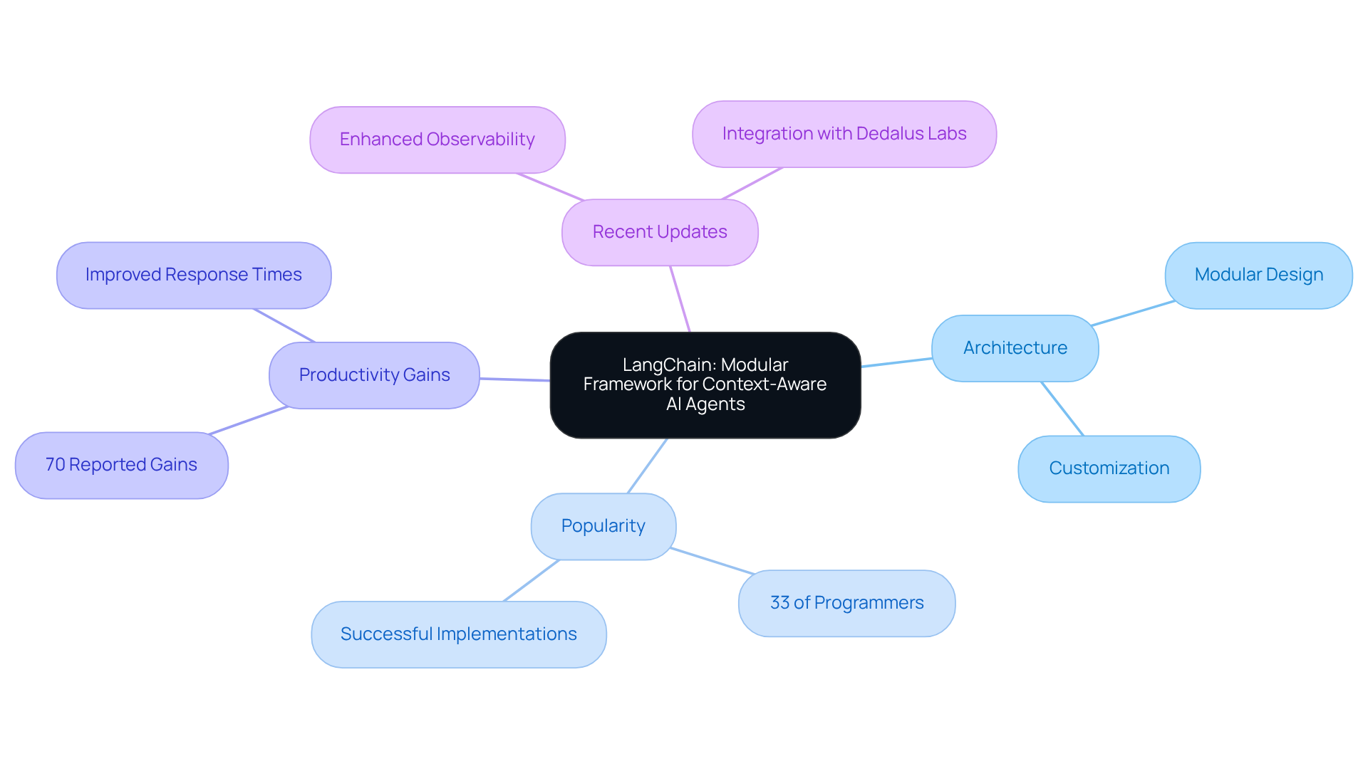 The central node represents LangChain, while the branches show different aspects of the framework, such as its design, popularity, benefits, and updates. Each branch provides insights into how LangChain enhances the development of context-aware AI systems.