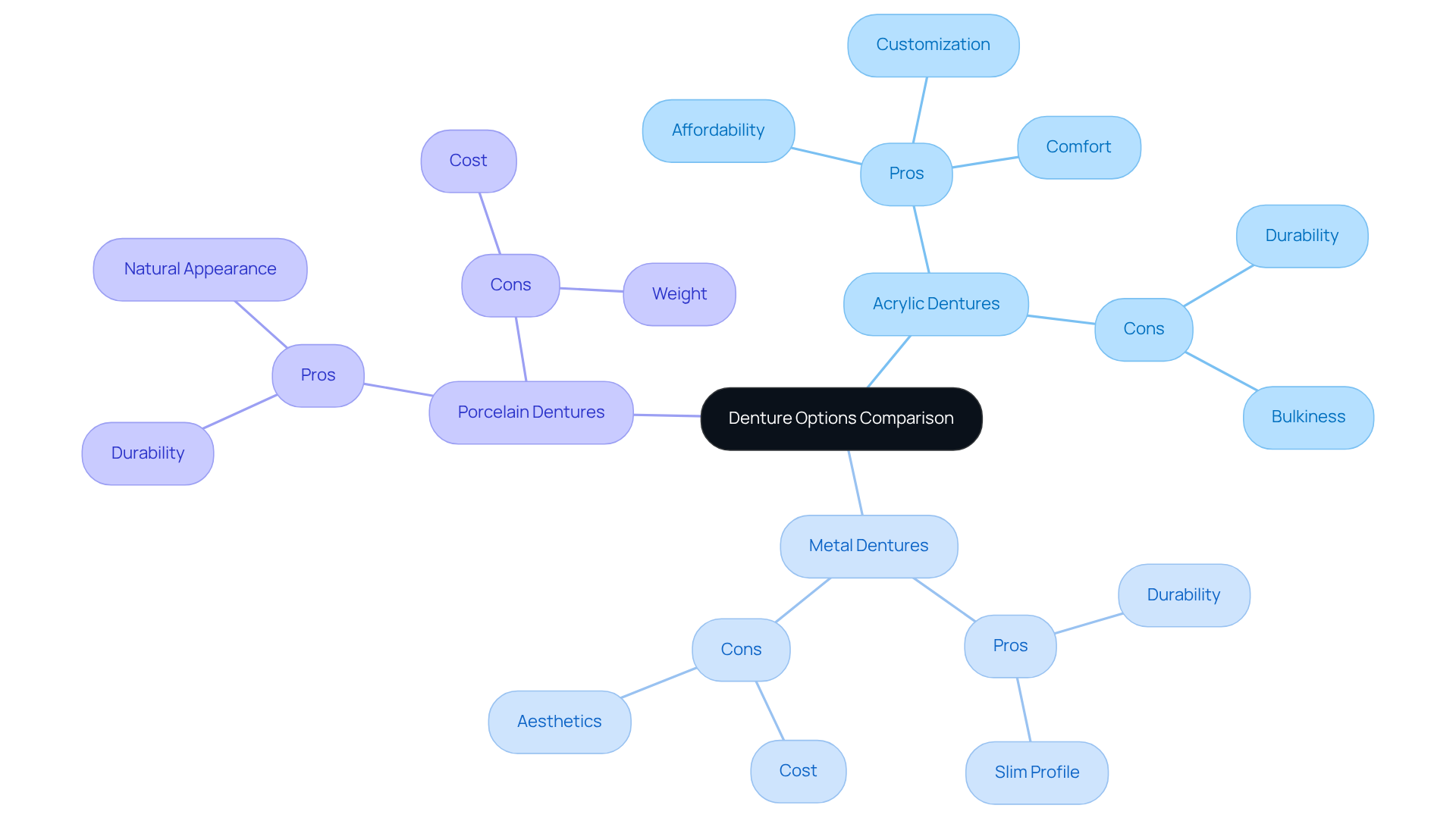 The central node represents the overall topic of denture options. Each branch shows a type of denture, with pros and cons listed underneath. This helps you quickly see the benefits and drawbacks of each option.