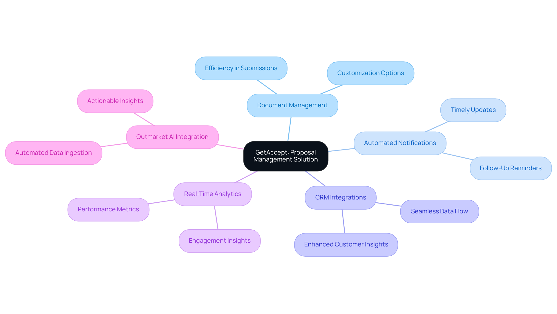 The center represents the GetAccept platform, with branches showing its main features and sub-branches detailing how each feature benefits users. Follow the branches to understand how everything connects. The center represents the GetAccept platform, with branches showing its main features and sub-branches detailing how each feature benefits users. Follow the branches to understand how everything connects.