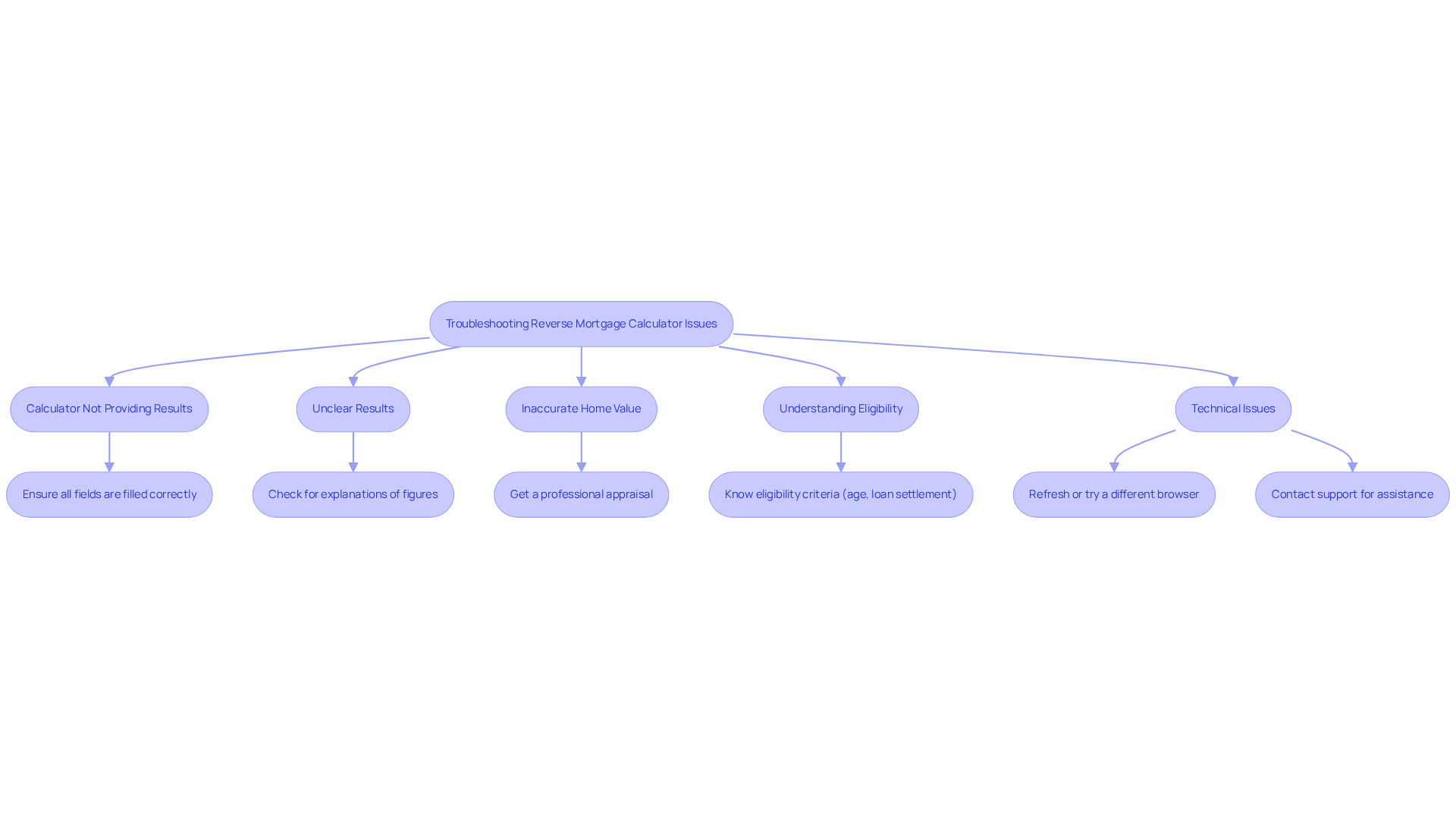 This flowchart helps you navigate common problems when using a reverse mortgage calculator. Start at the top and follow the arrows to find solutions for each issue. Each box represents a specific problem, and the arrows guide you to the next steps you can take to resolve them.