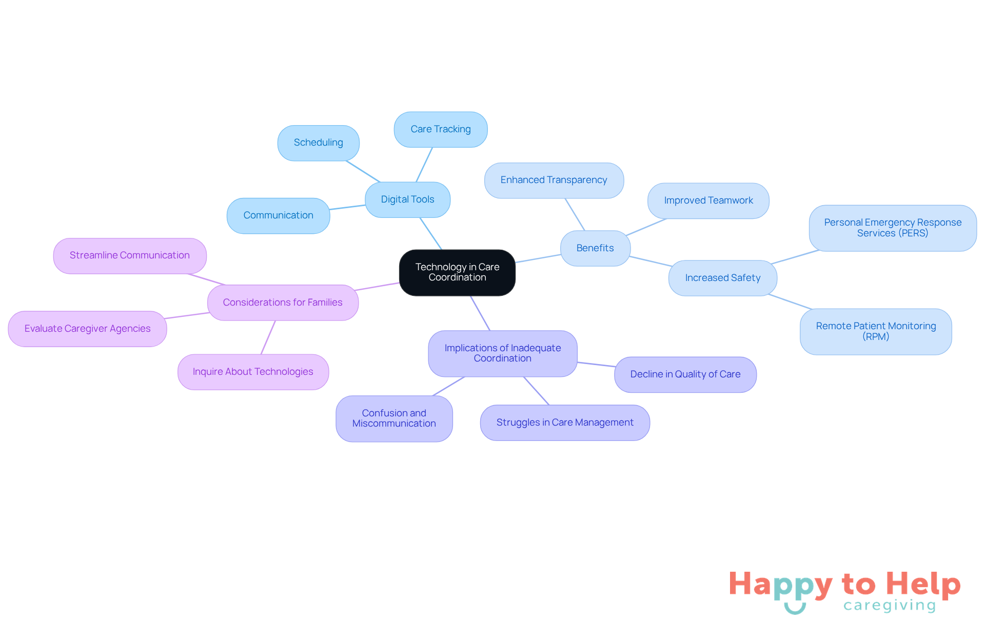 The center represents the main theme of technology in caregiving, with branches showing different aspects like tools and their benefits. Follow the branches to explore how technology can improve care coordination.