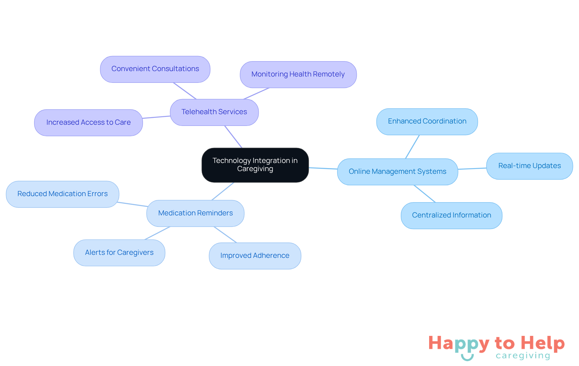 The central node represents the main theme of technology in caregiving, while the branches show specific tools that can help improve communication and coordination. Each tool contributes to a better caregiving experience.