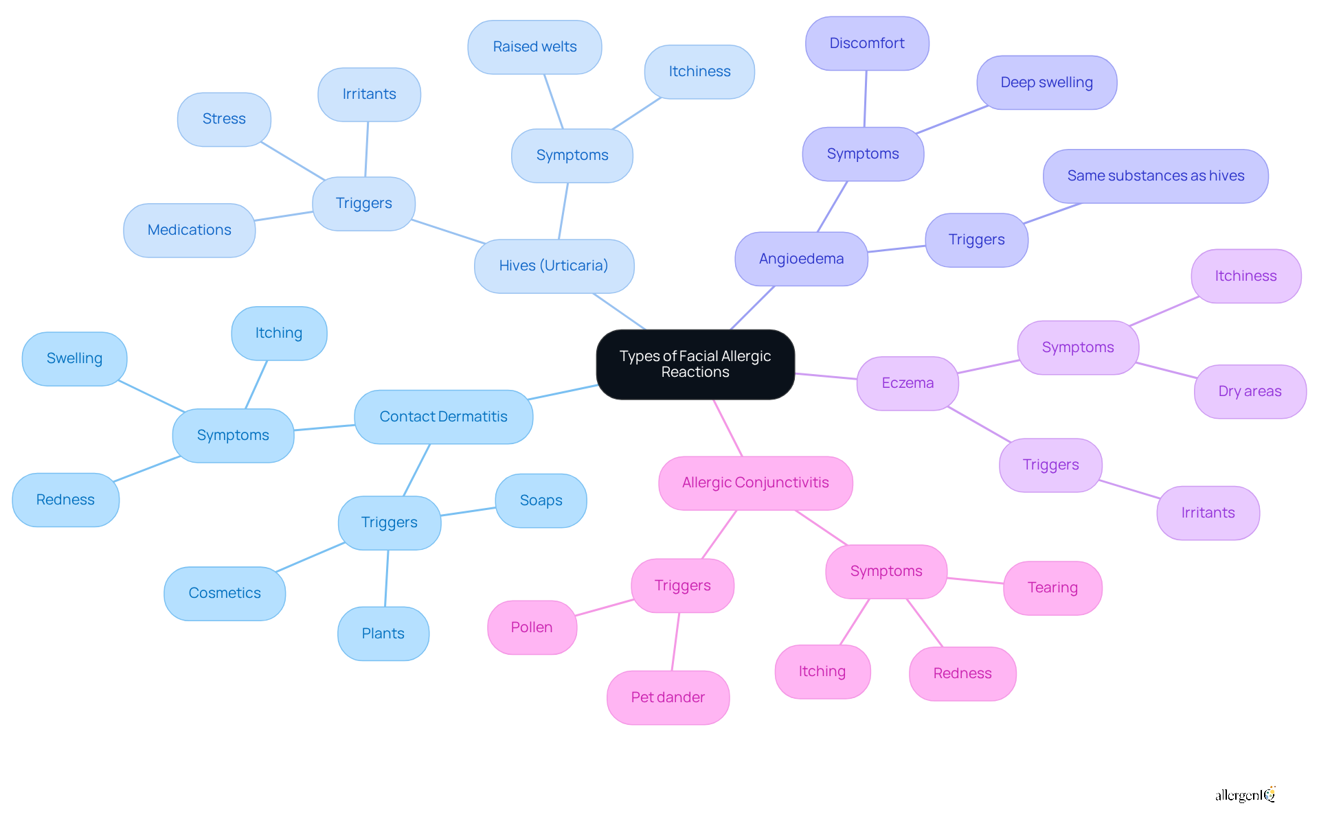 The central node represents the main topic, while each branch shows a specific type of allergic reaction. Sub-branches provide details on symptoms and triggers, helping you understand how each condition is related.