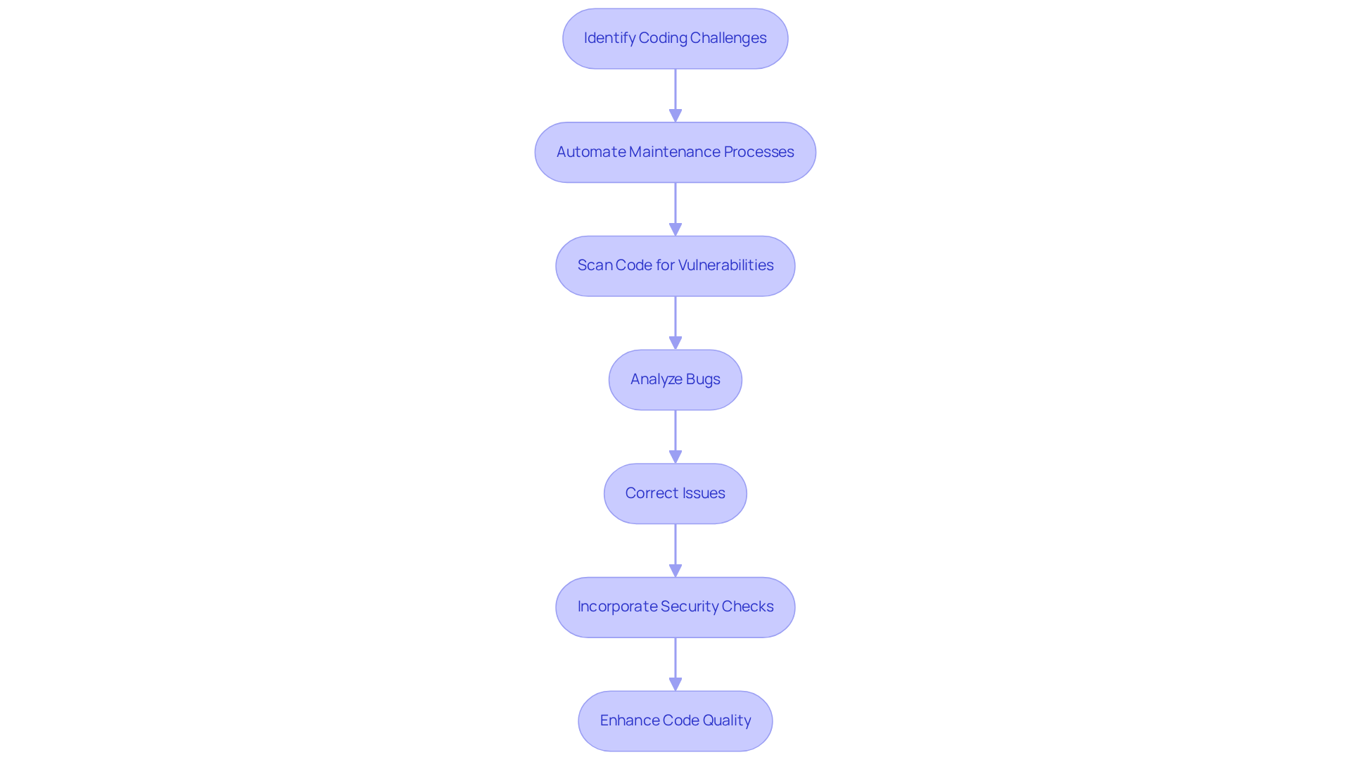 This flowchart shows how automating software maintenance helps developers overcome coding challenges and ensures compliance and security. Follow the arrows to see how each step leads to higher code quality and productivity. This flowchart shows how automating software maintenance helps developers overcome coding challenges and ensures compliance and security. Follow the arrows to see how each step leads to higher code quality and productivity.