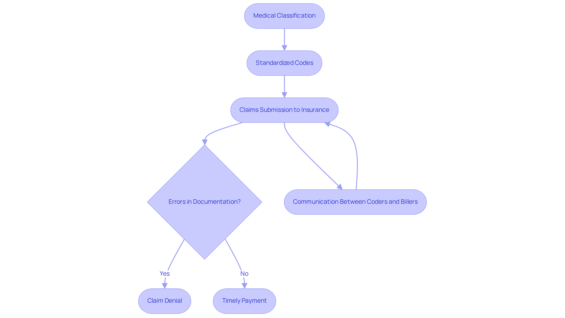 This flowchart illustrates how billing and coding interact in the healthcare system. Follow the arrows to see how medical classification leads to claims submission, and how communication can prevent errors that cause claim denials.