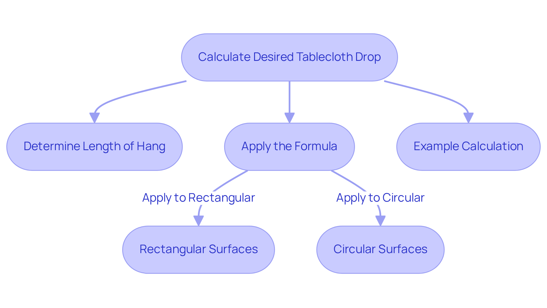 Follow the arrows to see each step in the calculation process. Each box represents a specific action you need to take to determine the right size for your tablecloth.