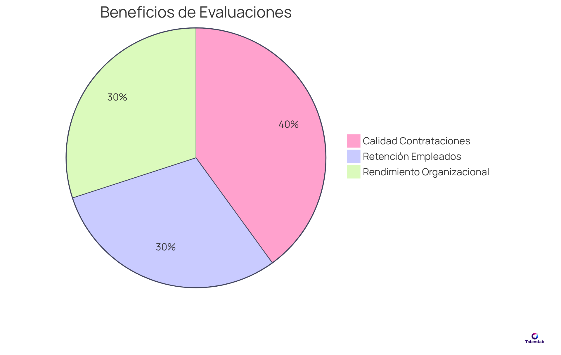 Cada segmento del gráfico representa un beneficio clave de las evaluaciones psicométricas. El tamaño de cada segmento indica cuán significativo es ese beneficio en comparación con los demás. Cuanto más grande sea el segmento, mayor será el impacto que tiene en el proceso de selección.