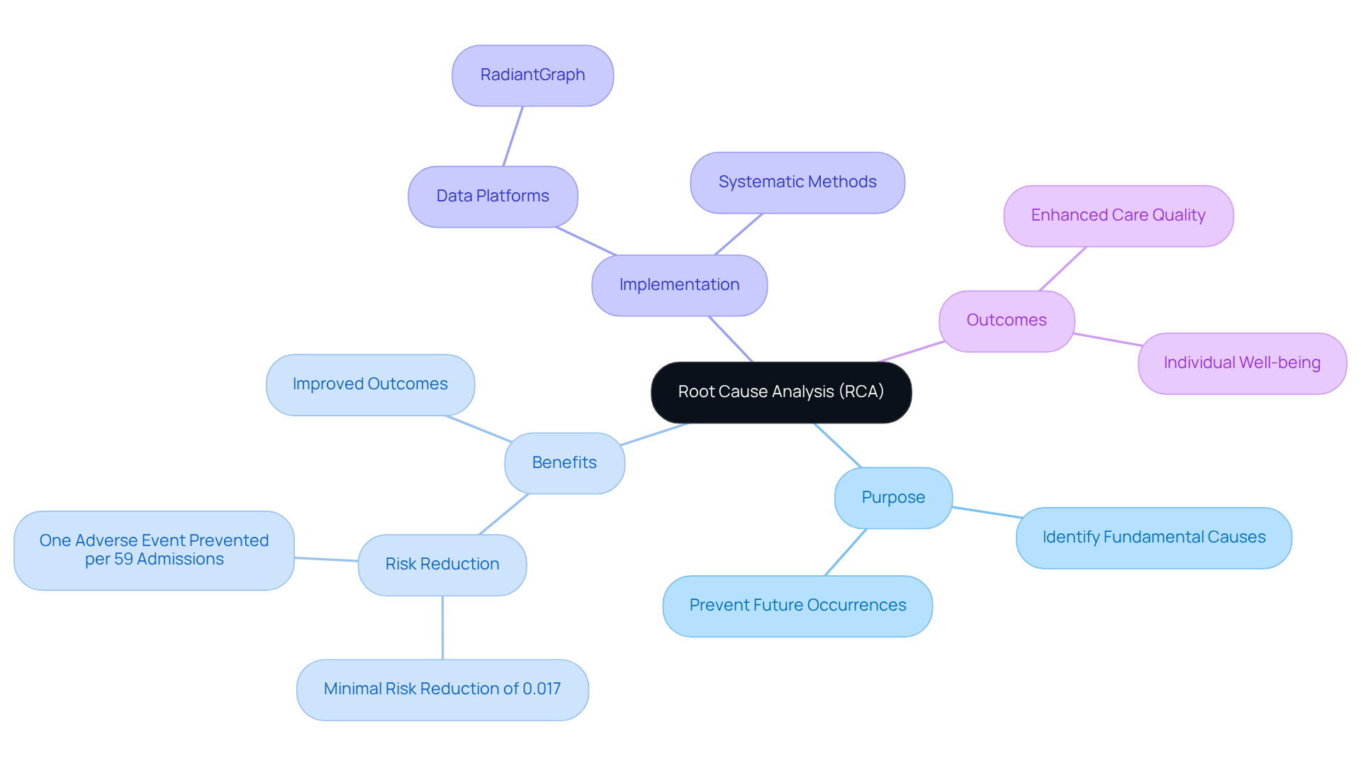 The central node represents RCA, with branches showing its purpose, benefits, implementation strategies, and outcomes. Each branch highlights how RCA contributes to improving healthcare safety and quality.