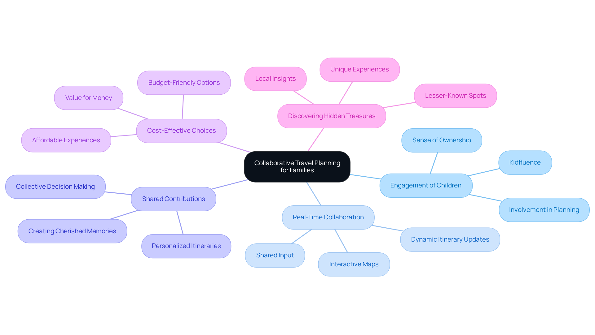 The center represents the main theme of family travel planning. Each branch shows different aspects that contribute to a successful and enjoyable trip, highlighting the importance of every family member's input.