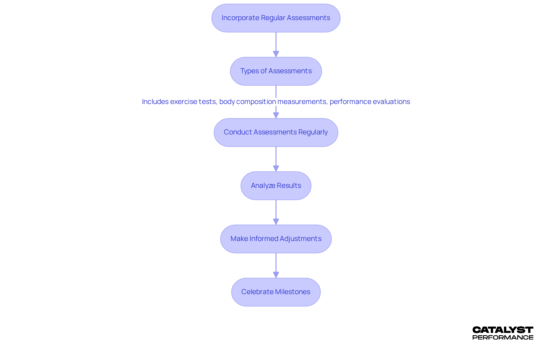 This flowchart shows the steps to track your fitness progress. Start with regular assessments, explore different types, analyze your results, make adjustments, and celebrate your achievements along the way! This flowchart shows the steps to track your fitness progress. Start with regular assessments, explore different types, analyze your results, make adjustments, and celebrate your achievements along the way!