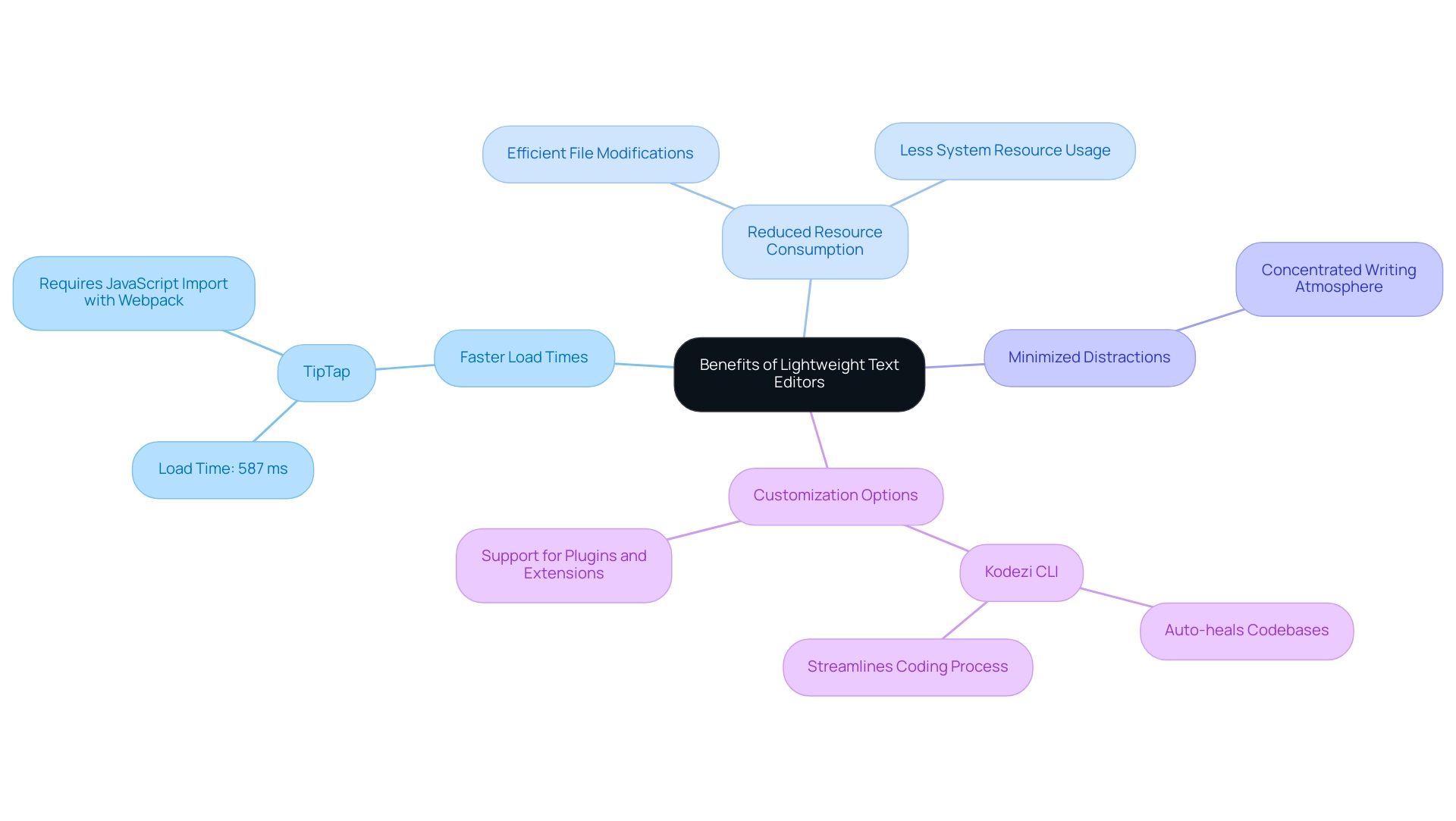 The central node represents the overall topic, with branches illustrating key benefits and sub-branches providing specific examples and tools related to each benefit.