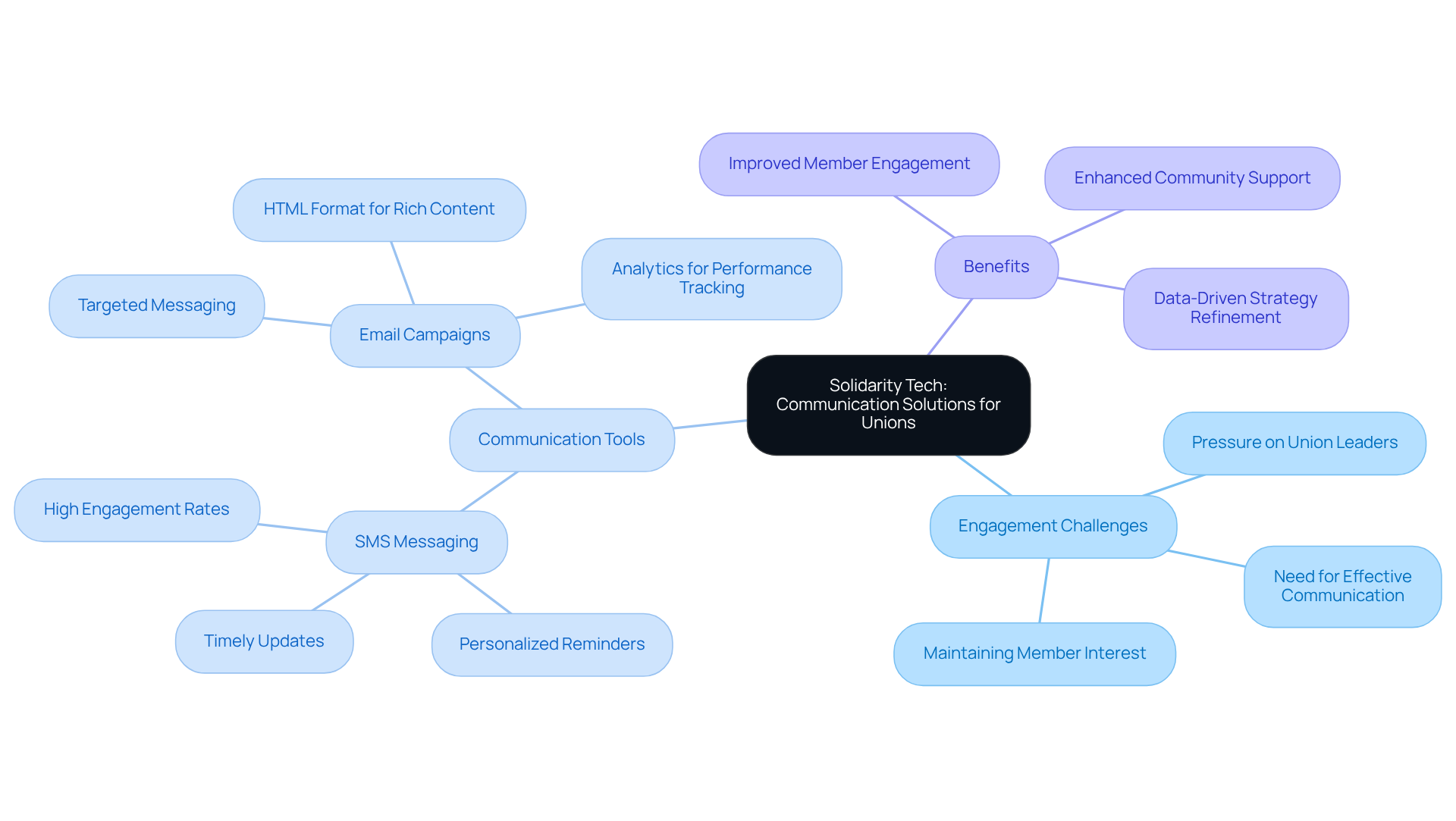 This mindmap illustrates how Solidarity Tech supports union leaders through various communication tools. Start at the center with the main theme, then explore the branches to see the challenges, tools, and benefits that enhance member engagement.