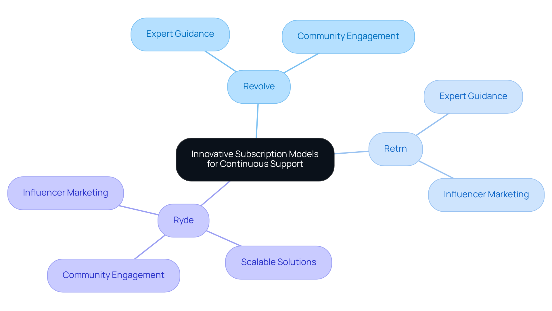 At the center is the concept of subscription models. The branches represent different models, with further details showing how they help startups thrive and adapt in a competitive market.