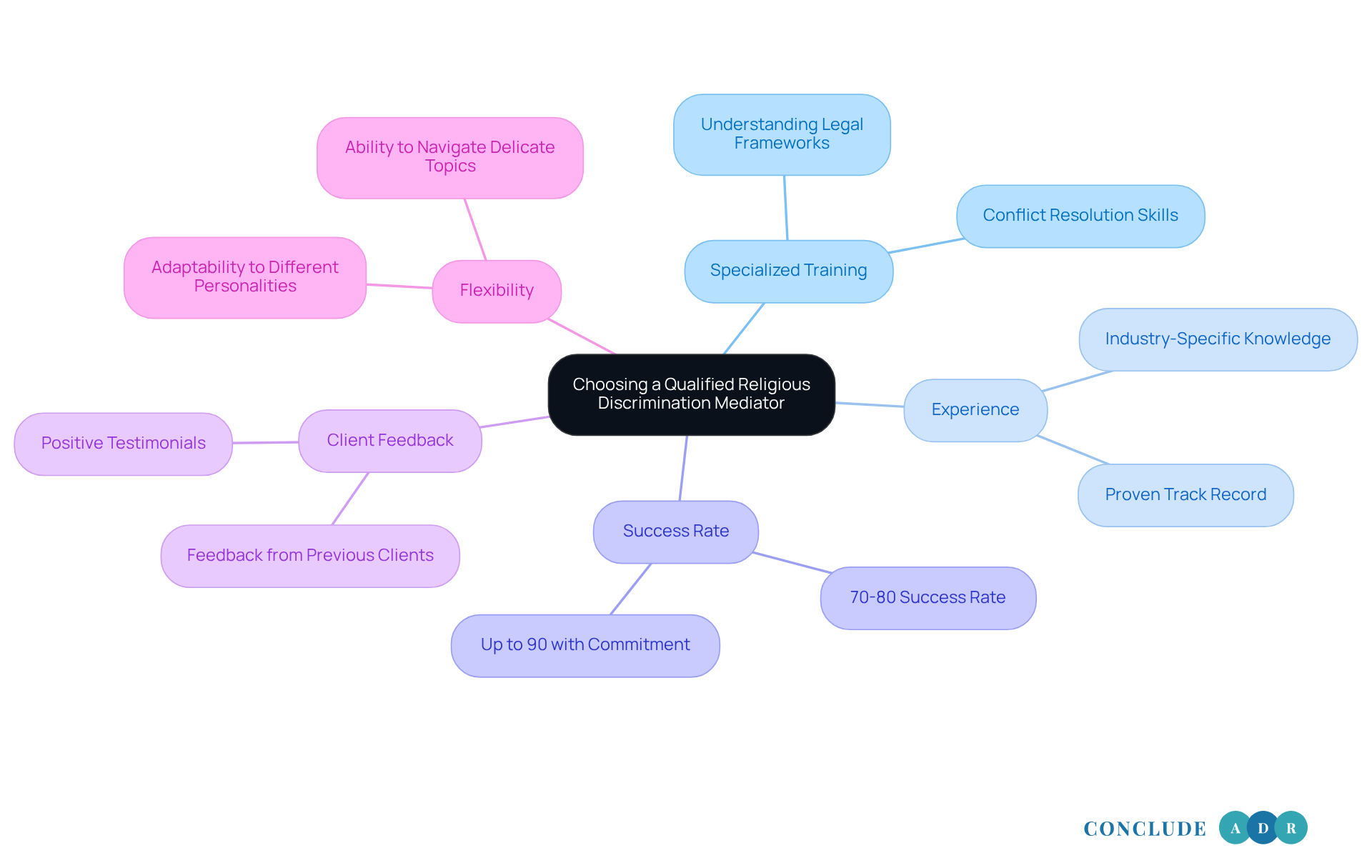 The central node represents the main topic, while the branches show important factors to consider when choosing a mediator. Each branch can be explored for more details, helping you understand what to look for in a mediator.