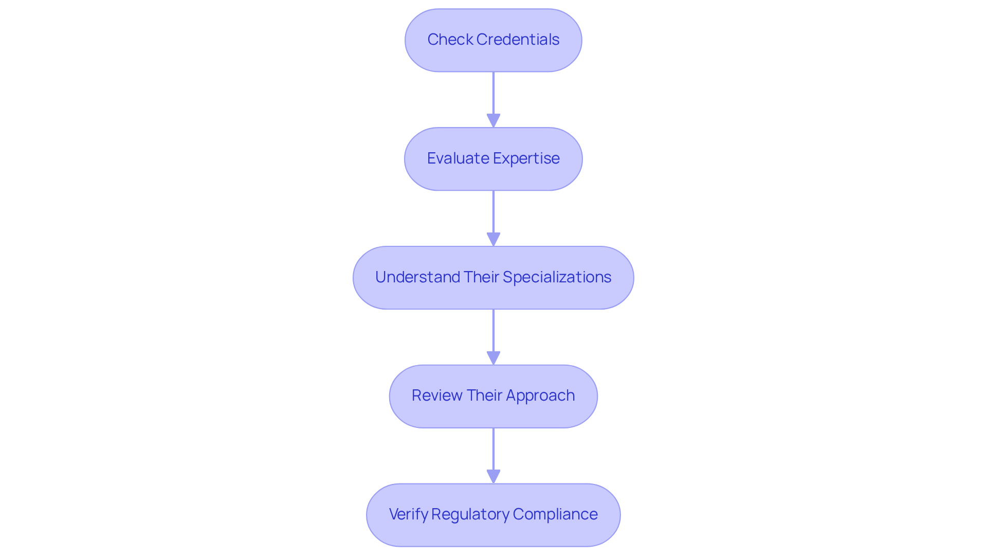 Each box represents a step in the evaluation process. Follow the arrows to see how to assess potential advisors effectively, ensuring you cover all important aspects. Each box represents a step in the evaluation process. Follow the arrows to see how to assess potential advisors effectively, ensuring you cover all important aspects.