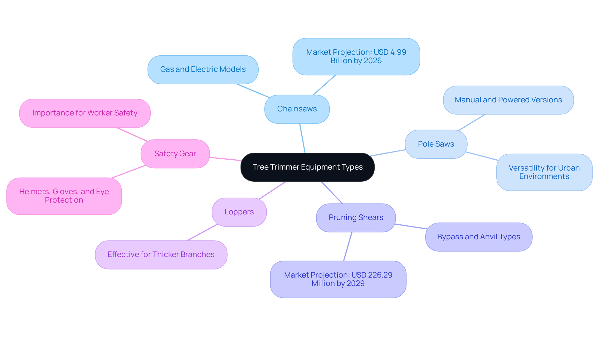 The center shows the main topic of tree trimmer equipment, and each branch represents a different type of tool. Follow the branches to learn about their specific uses and importance in tree maintenance.